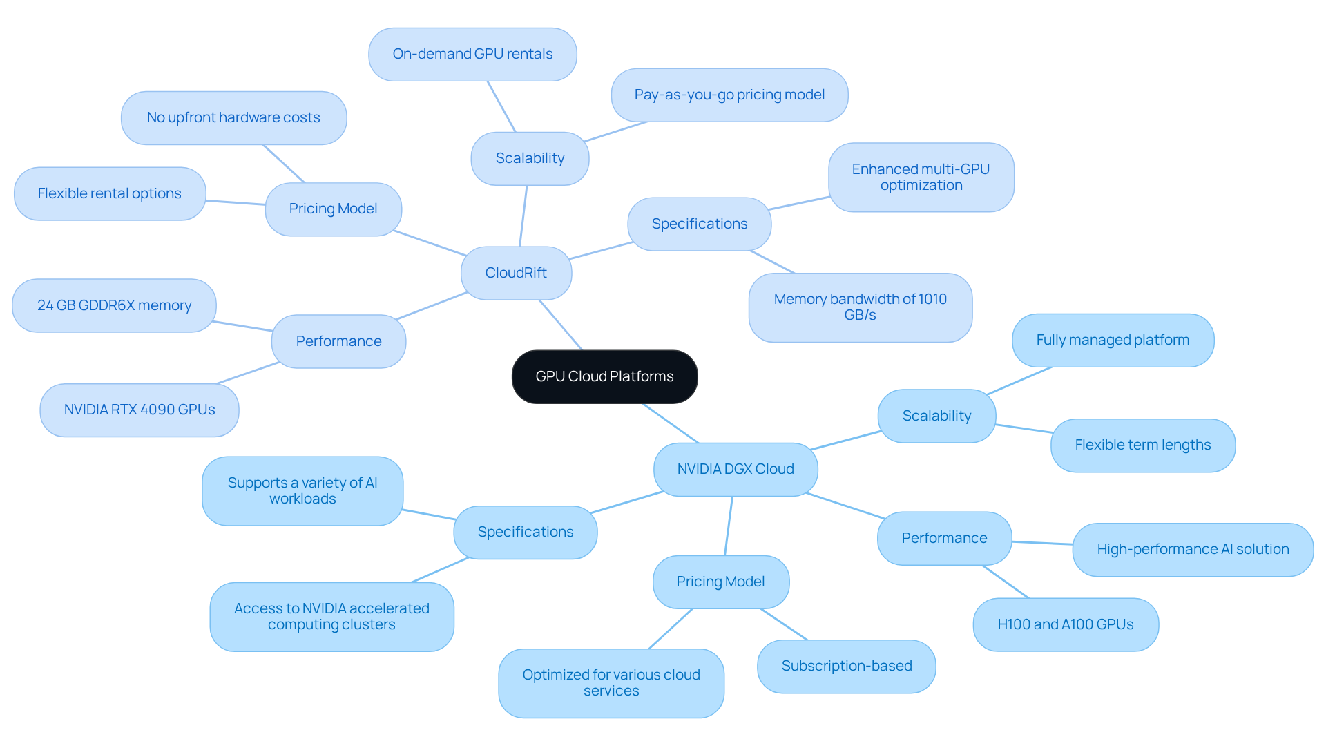 The central node represents the topic of GPU cloud platforms. Each branch shows a different platform, and the sub-branches detail their specific features and advantages. This layout helps you quickly see how the two platforms compare.