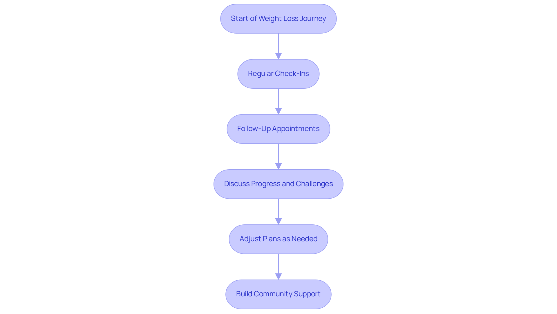 This flowchart shows the steps clients take in their weight loss journey with ongoing support. Each box represents a key part of the process, and the arrows indicate how they connect to help clients stay motivated and accountable.
