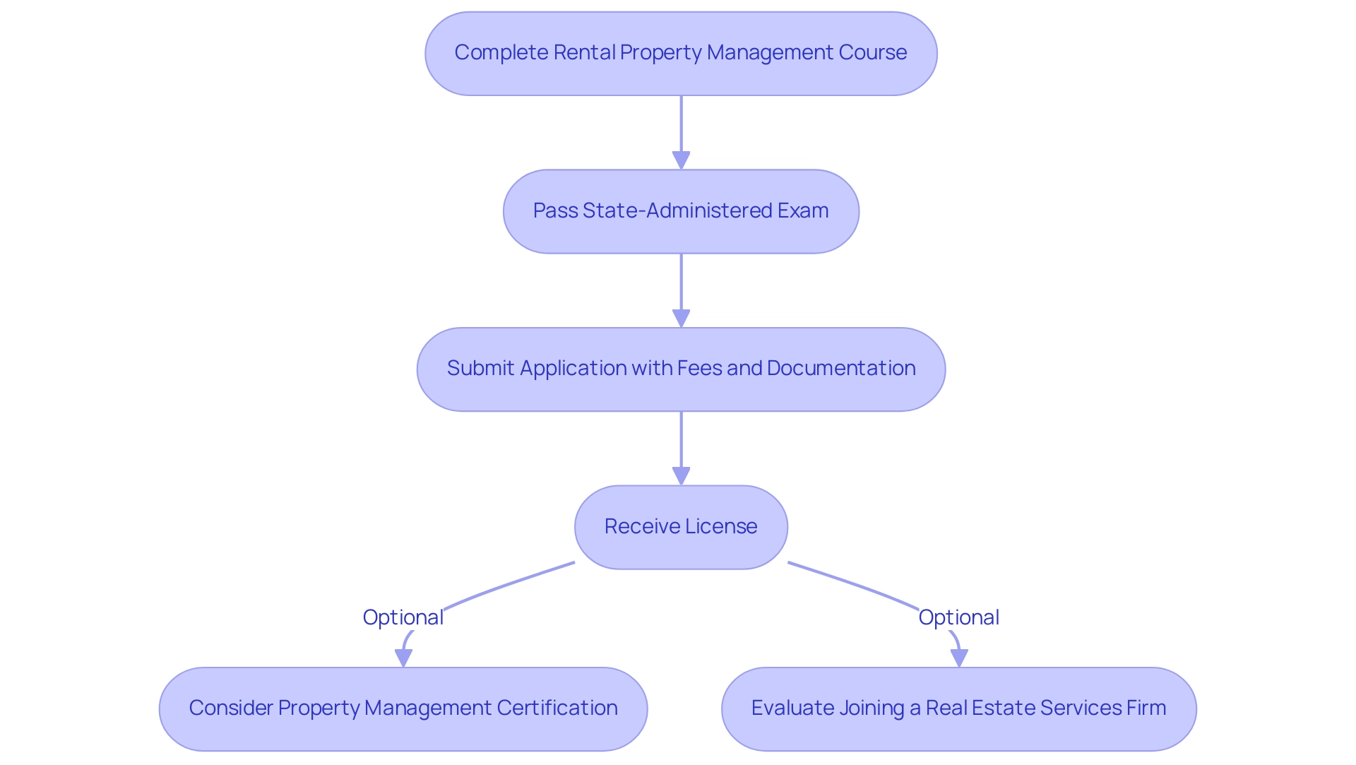 Each box represents a step in the certification process, with arrows indicating the flow from one step to the next. Additional boxes for optional steps are included to provide further insights.