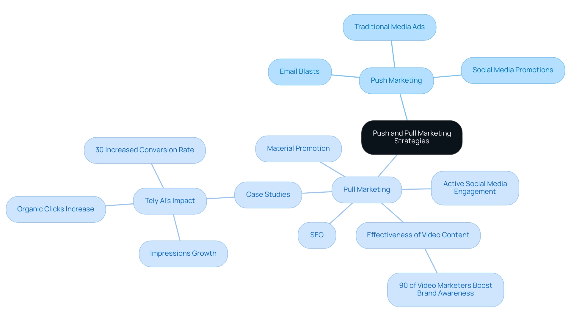 The central node represents the overarching topic, with branches for push and pull marketing strategies, each containing specific techniques and examples.