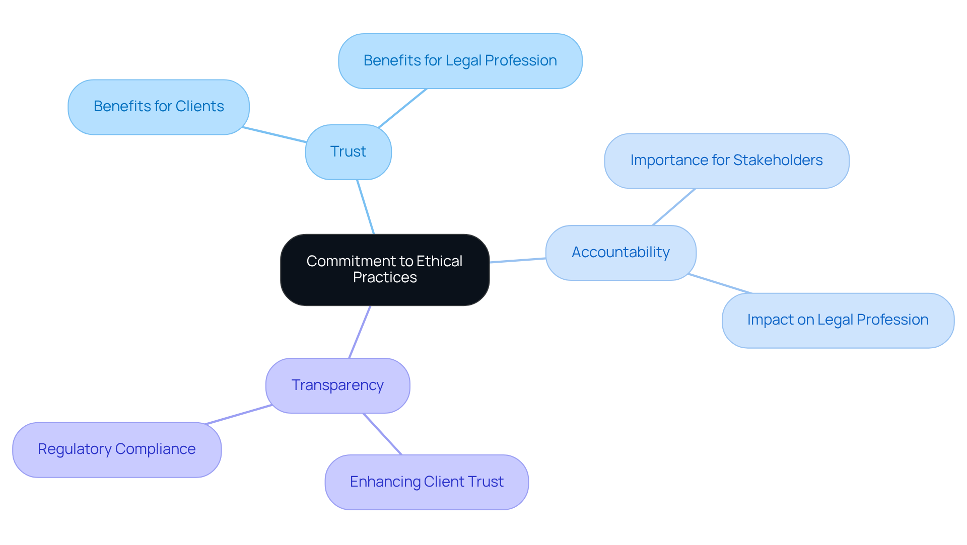 This mindmap illustrates how a commitment to ethical practices builds trust and accountability in the legal profession. Each branch represents a key theme, showing how they interconnect and contribute to a culture of ethics.