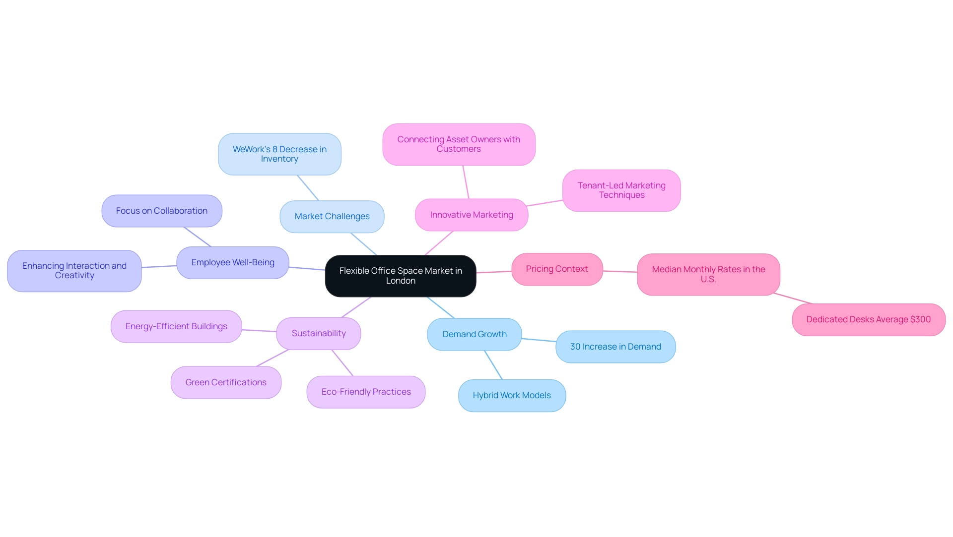 The central node represents the overall market, with branches showing core trends and sub-branches detailing specific aspects of each trend.