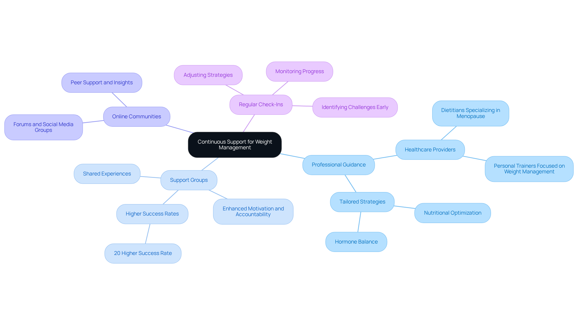 The center represents the main theme of seeking support, while the branches show different ways to get help. Each branch highlights a specific strategy, making it clear how they all contribute to managing weight effectively.