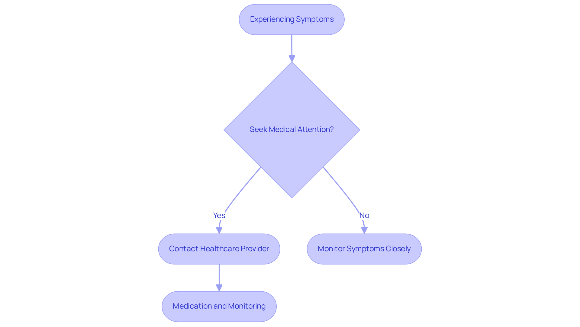 This flowchart guides you through the steps to take when experiencing a rapid heartbeat and related symptoms. Each box represents an action or decision point, helping you understand when to seek help and how to manage the situation.