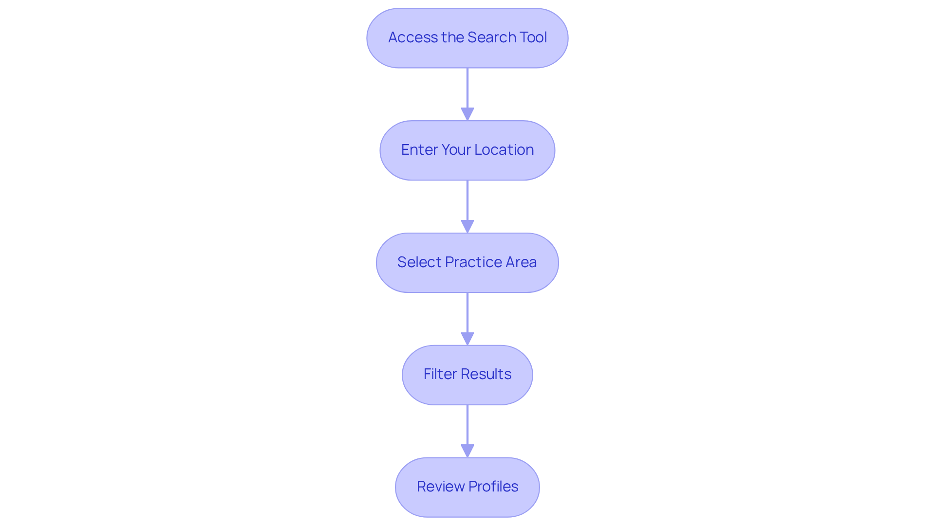 Each box represents a step in the process of finding an attorney. Follow the arrows to see how to navigate the Lawyers.co platform effectively.