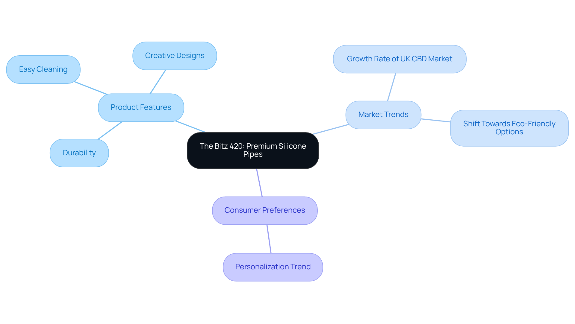 The central node represents The Bitz 420, while branches show different aspects of their products and market trends. Each branch highlights important features or trends, making it easy to understand how they relate to the overall experience. The central node represents The Bitz 420, while branches show different aspects of their products and market trends. Each branch highlights important features or trends, making it easy to understand how they relate to the overall experience.