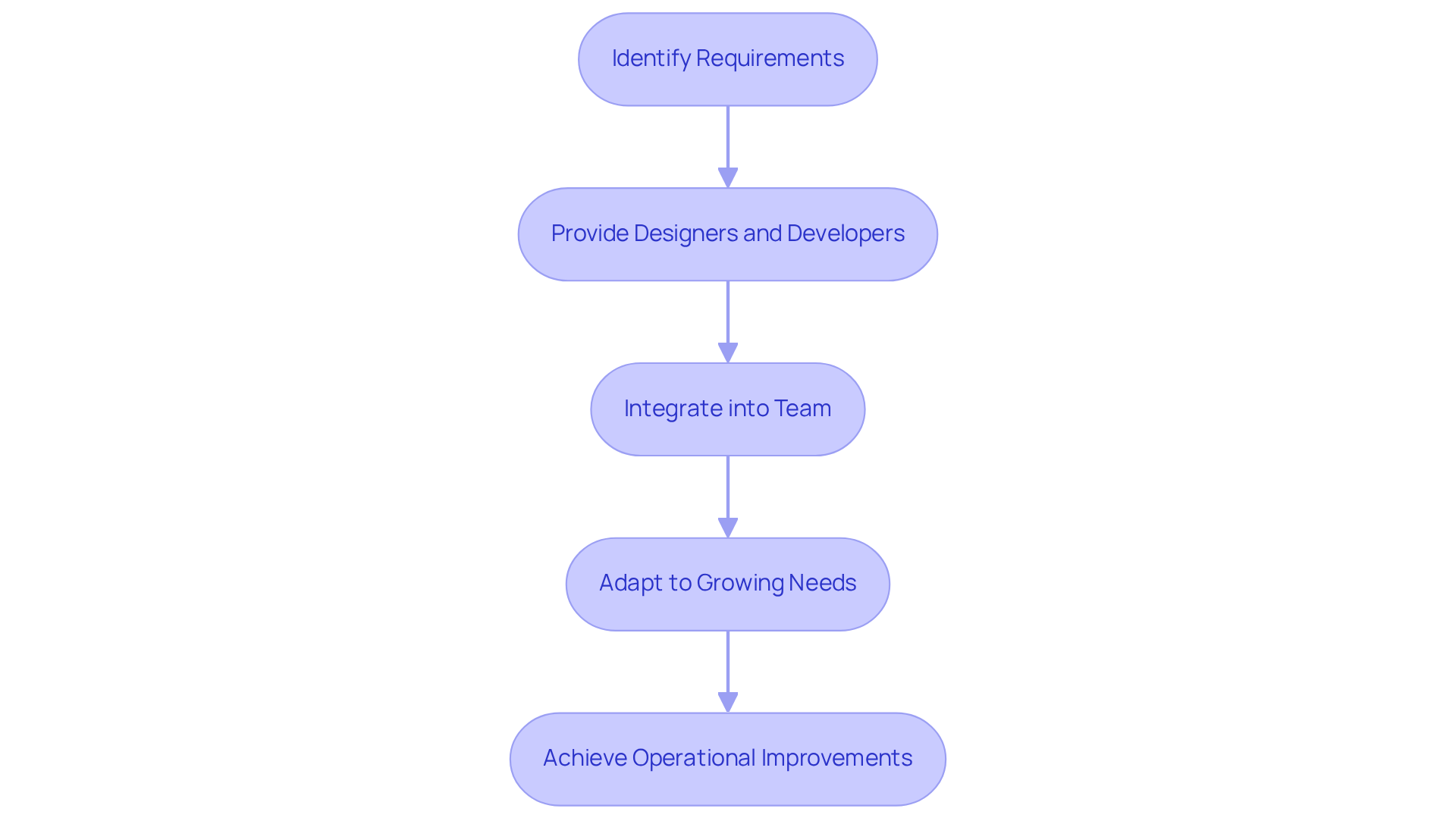 This flowchart shows the steps to achieve scalability in private equity fund administration. Start at the top with identifying your needs, then see how you can integrate specialized talent to adapt as your business grows, leading to improved operations.
