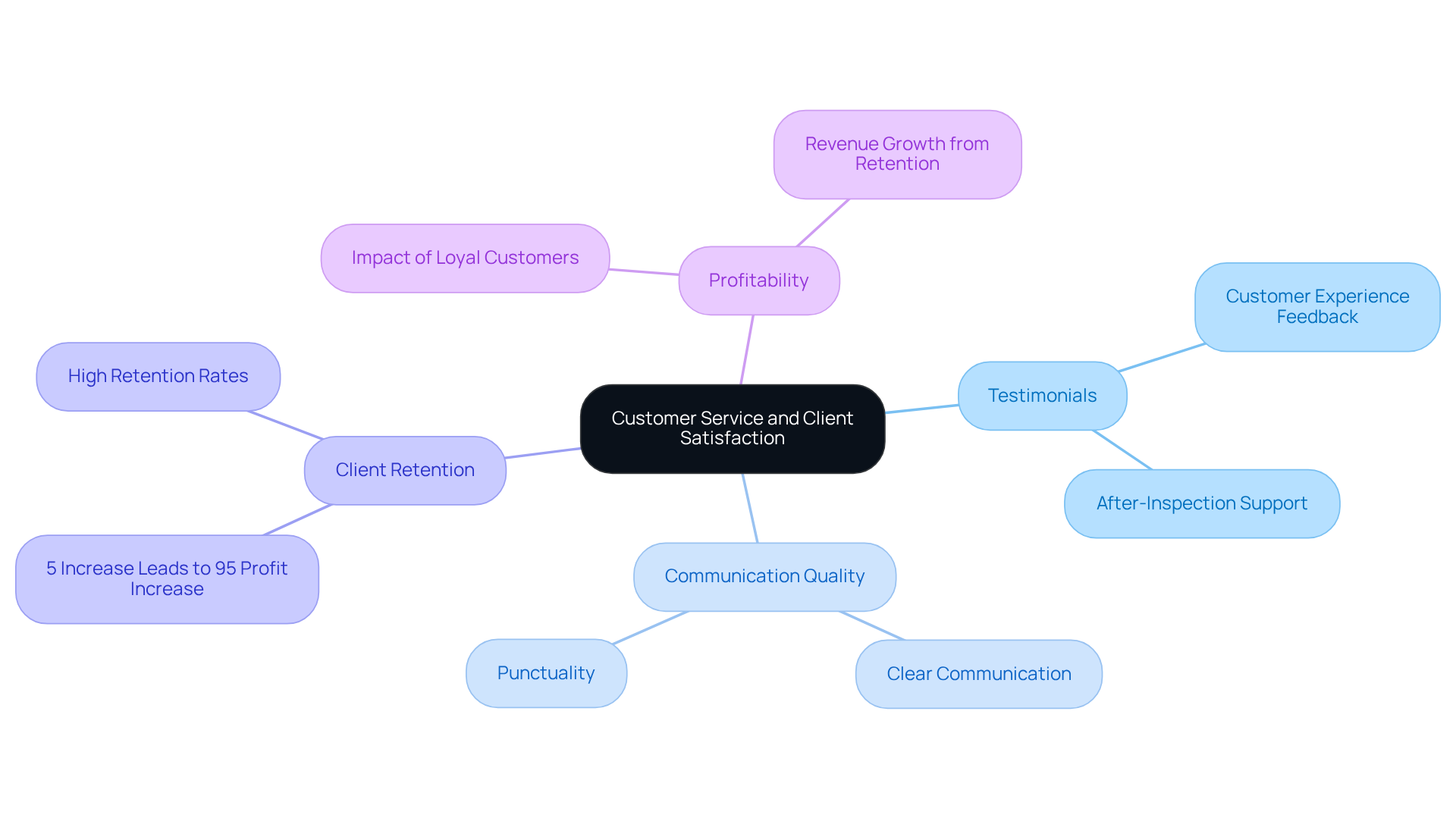Start at the center with the main theme, then explore branches that show customer feedback, the importance of communication, and how these factors contribute to retaining clients and boosting profits.