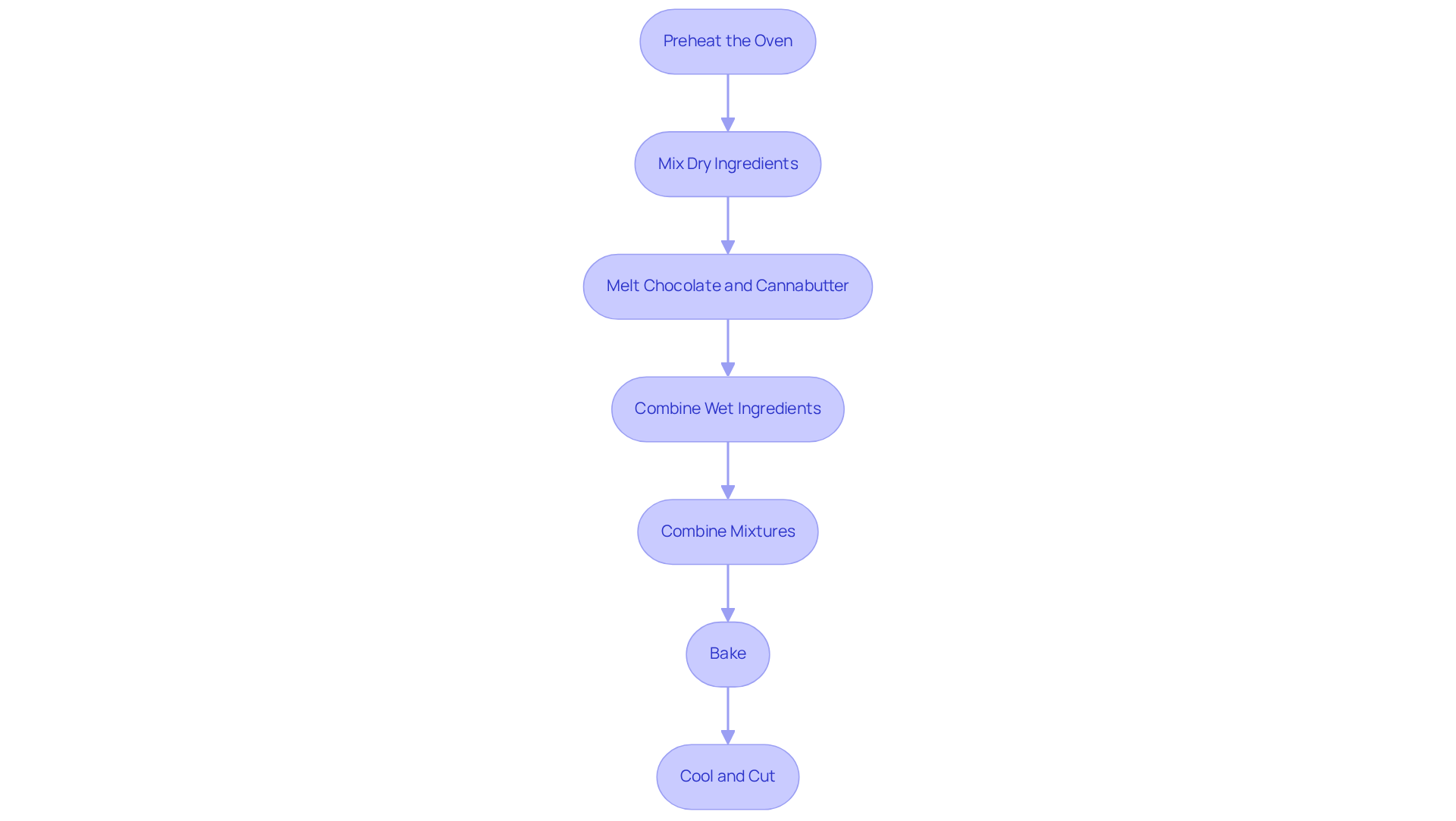 Each box represents a step in the baking journey - follow the arrows to see how to go from preheating the oven to enjoying your delicious brownies! Each box represents a step in the baking journey - follow the arrows to see how to go from preheating the oven to enjoying your delicious brownies!