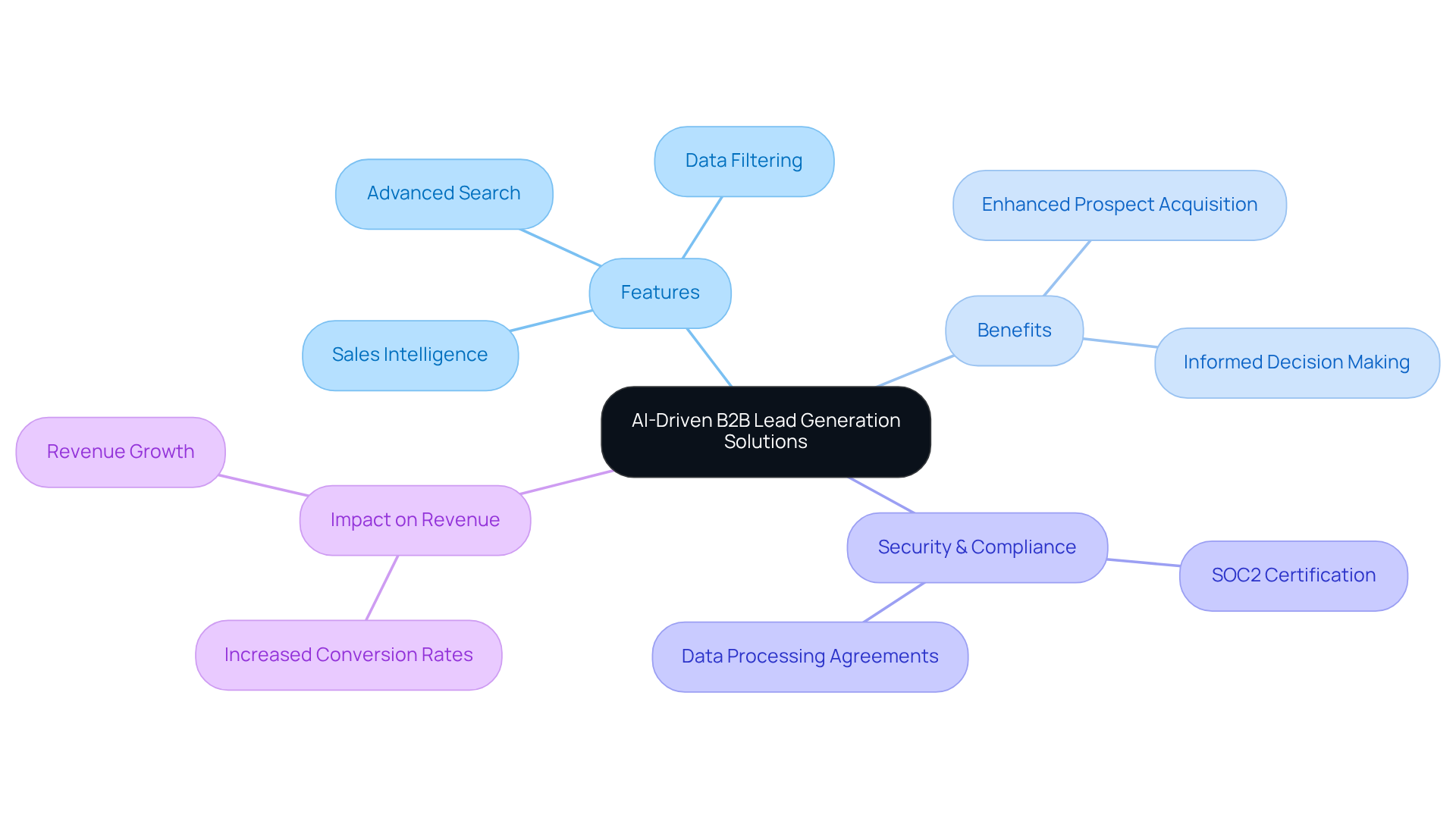 In this mindmap, the center represents the main platform, while the branches highlight its key features, benefits, compliance measures, and how it contributes to business success.