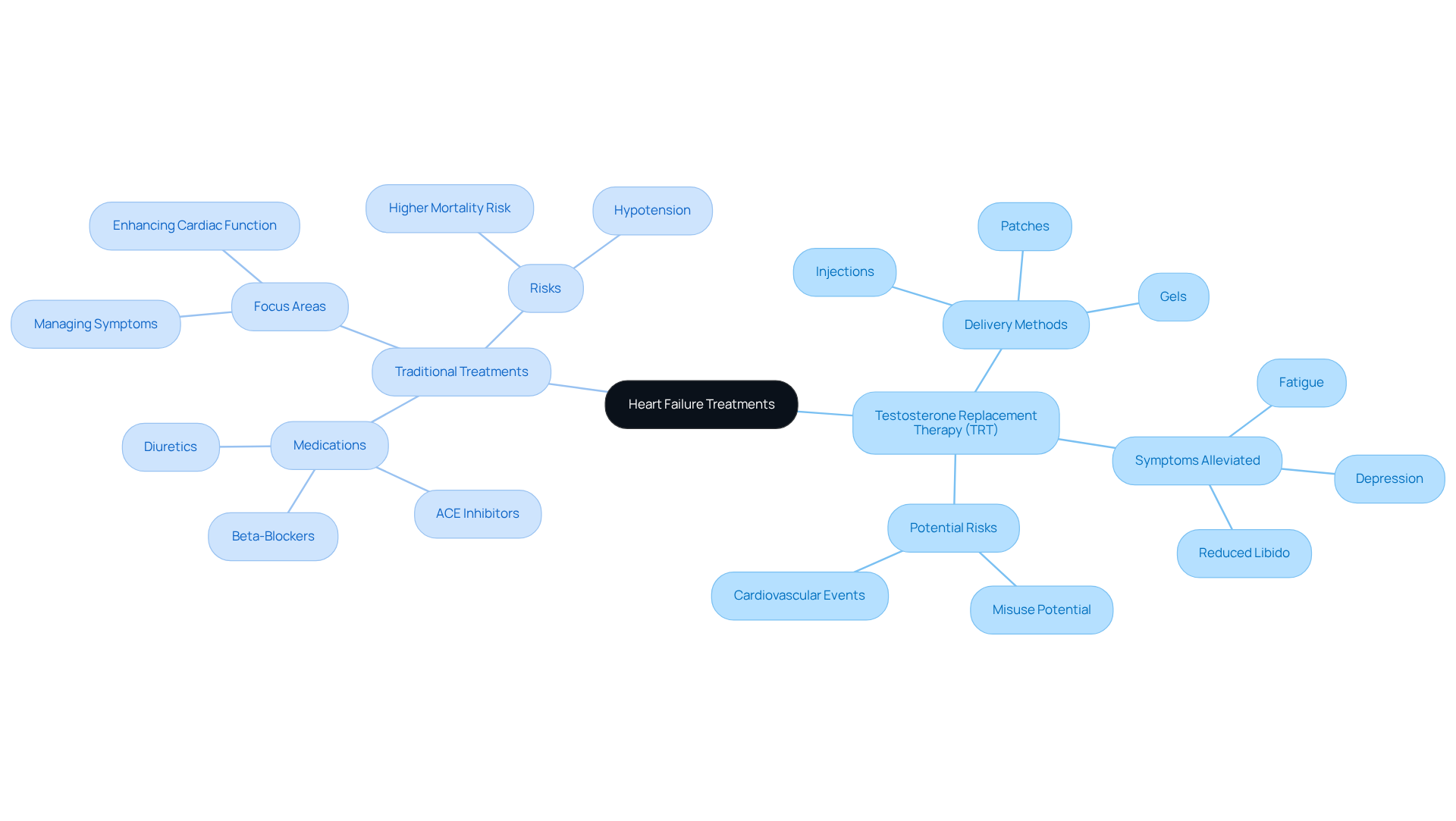 The central node represents the main topic of heart failure treatments. The branches show the two main approaches: TRT and traditional treatments, with further details about each. This layout helps you understand how these treatments differ and what they aim to achieve.