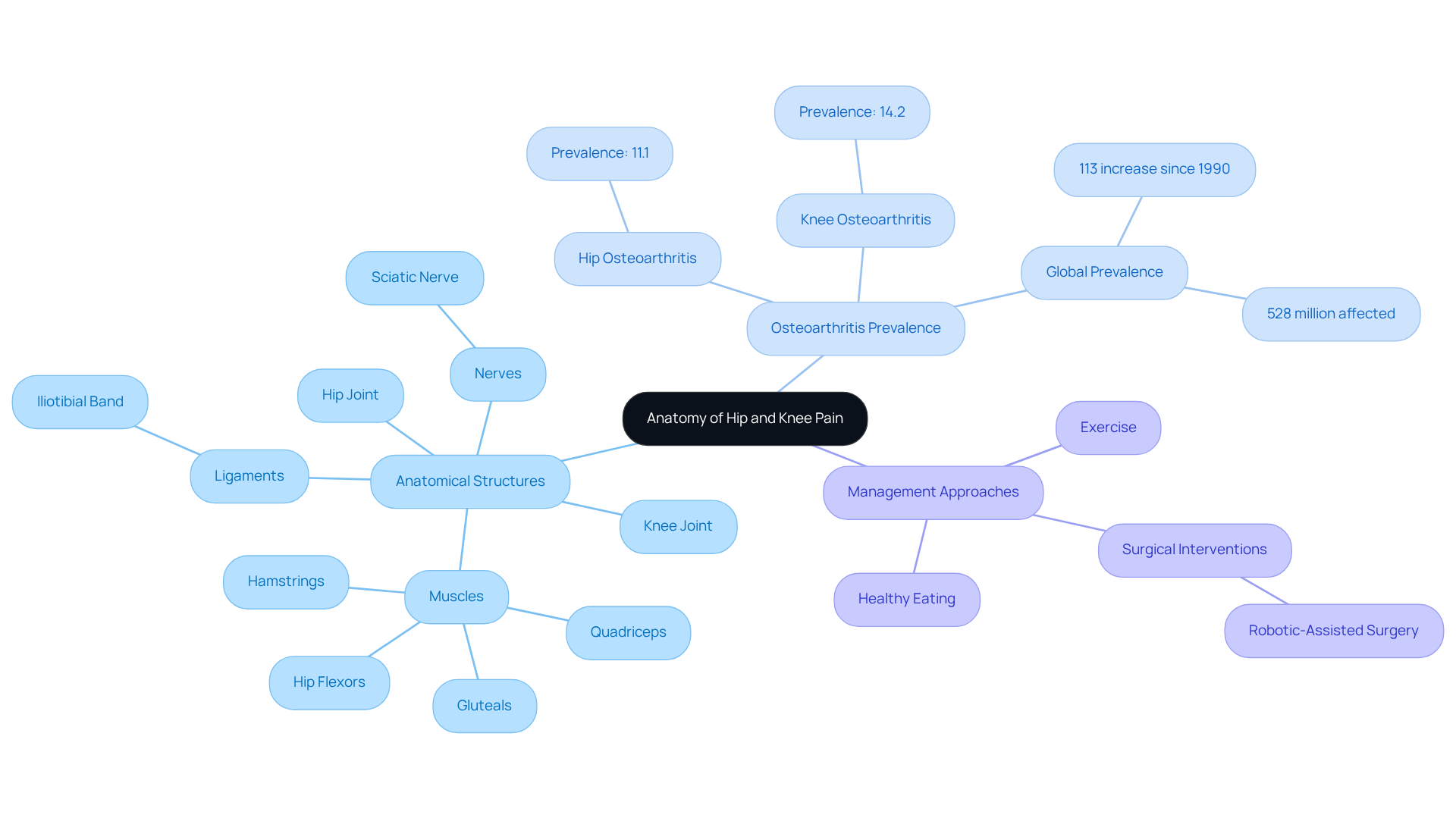 This mindmap starts with the main topic in the center and branches out to show different aspects of hip and knee pain. Each branch represents a key area of focus, helping you see how everything is connected. The colors help differentiate between anatomical structures, prevalence of conditions, and management strategies. This mindmap starts with the main topic in the center and branches out to show different aspects of hip and knee pain. Each branch represents a key area of focus, helping you see how everything is connected. The colors help differentiate between anatomical structures, prevalence of conditions, and management strategies.
