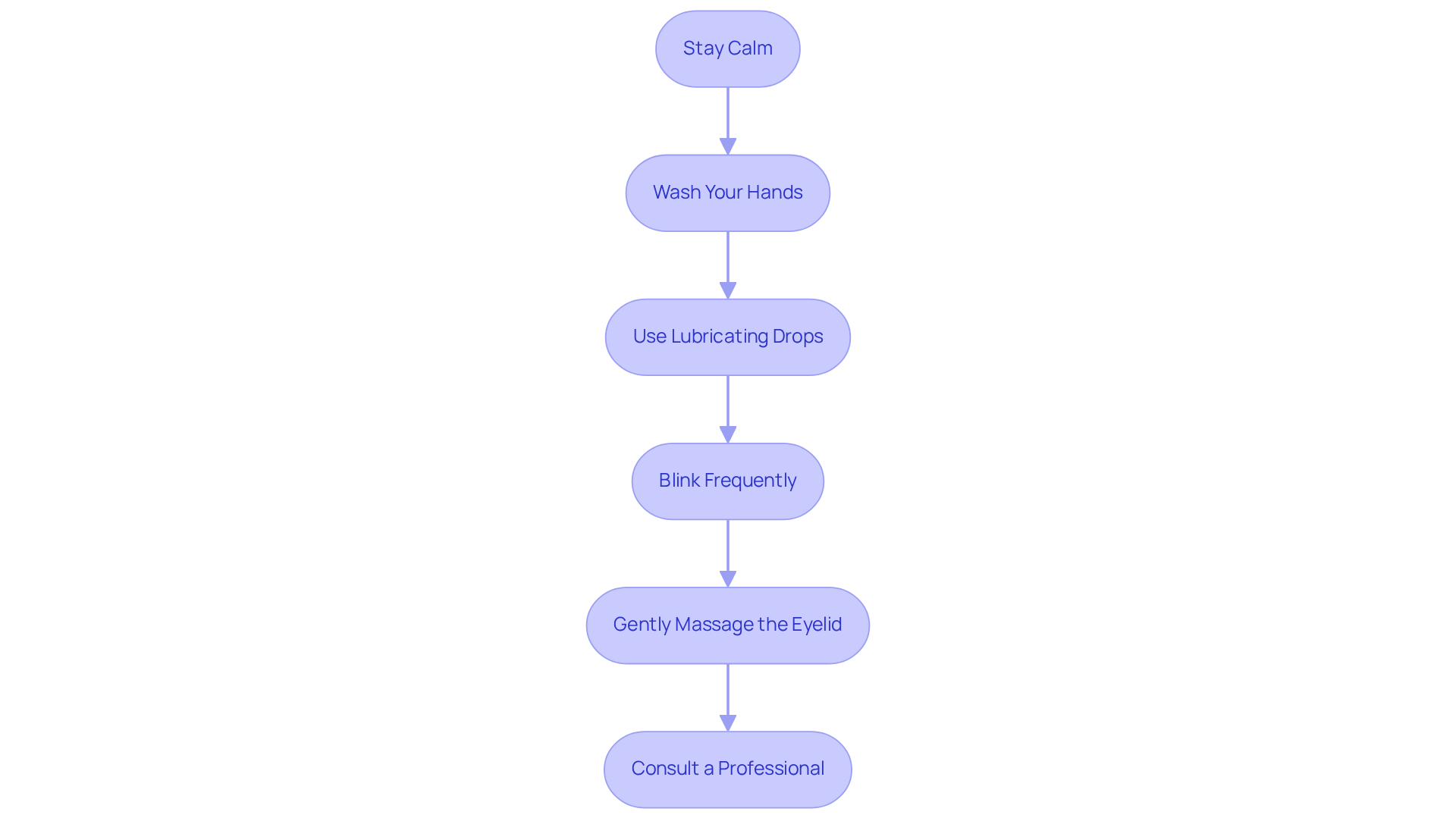 This flowchart guides you through the steps to take if your contact lens feels stuck. Start at the top and follow the arrows down to see what to do next. Each box represents an important action to help you safely remove the lens.