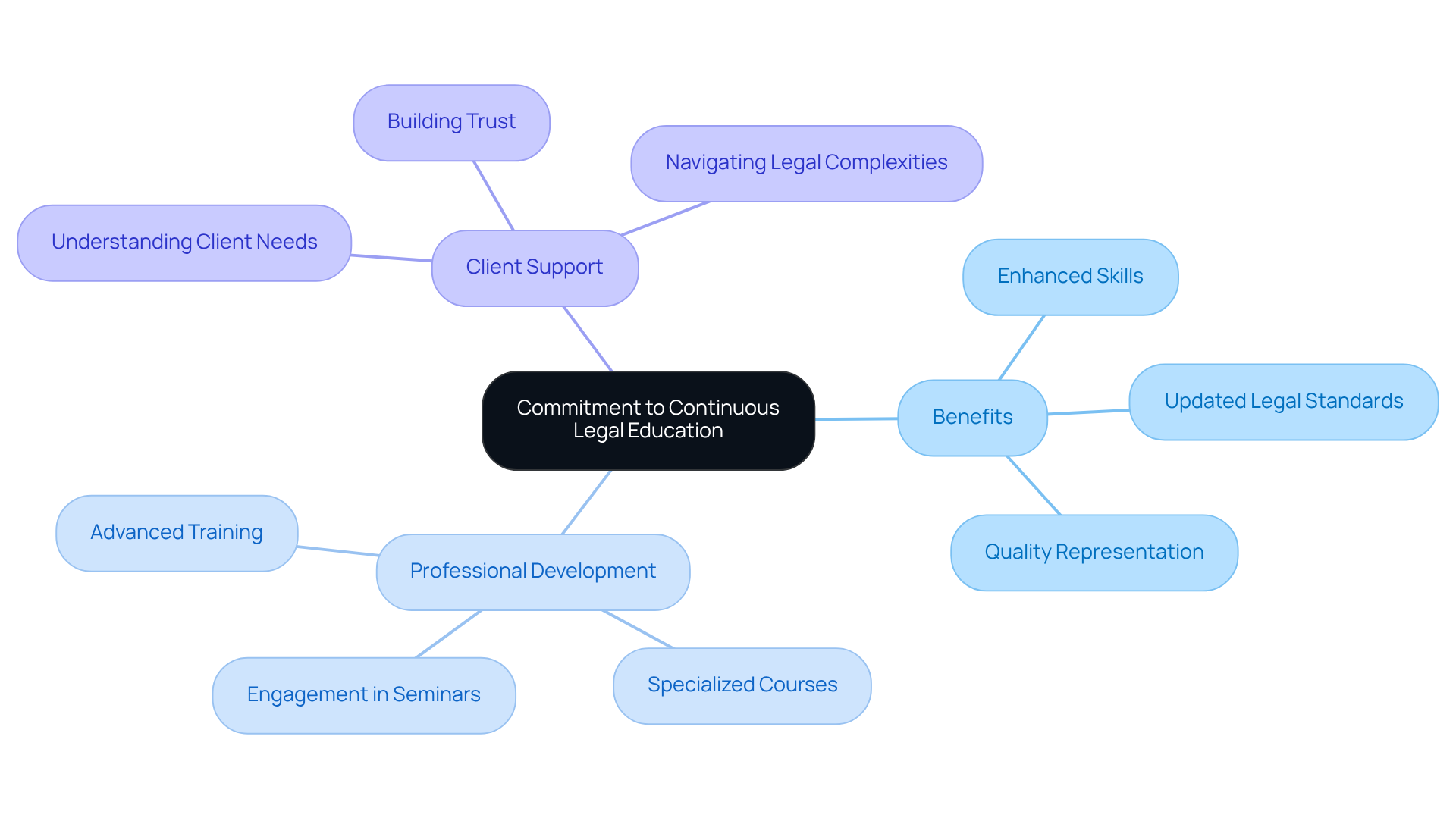 The central idea is about the commitment to ongoing education. Each branch shows how this commitment benefits both the legal professional and their clients, illustrating the value of choosing a lawyer who prioritizes learning.