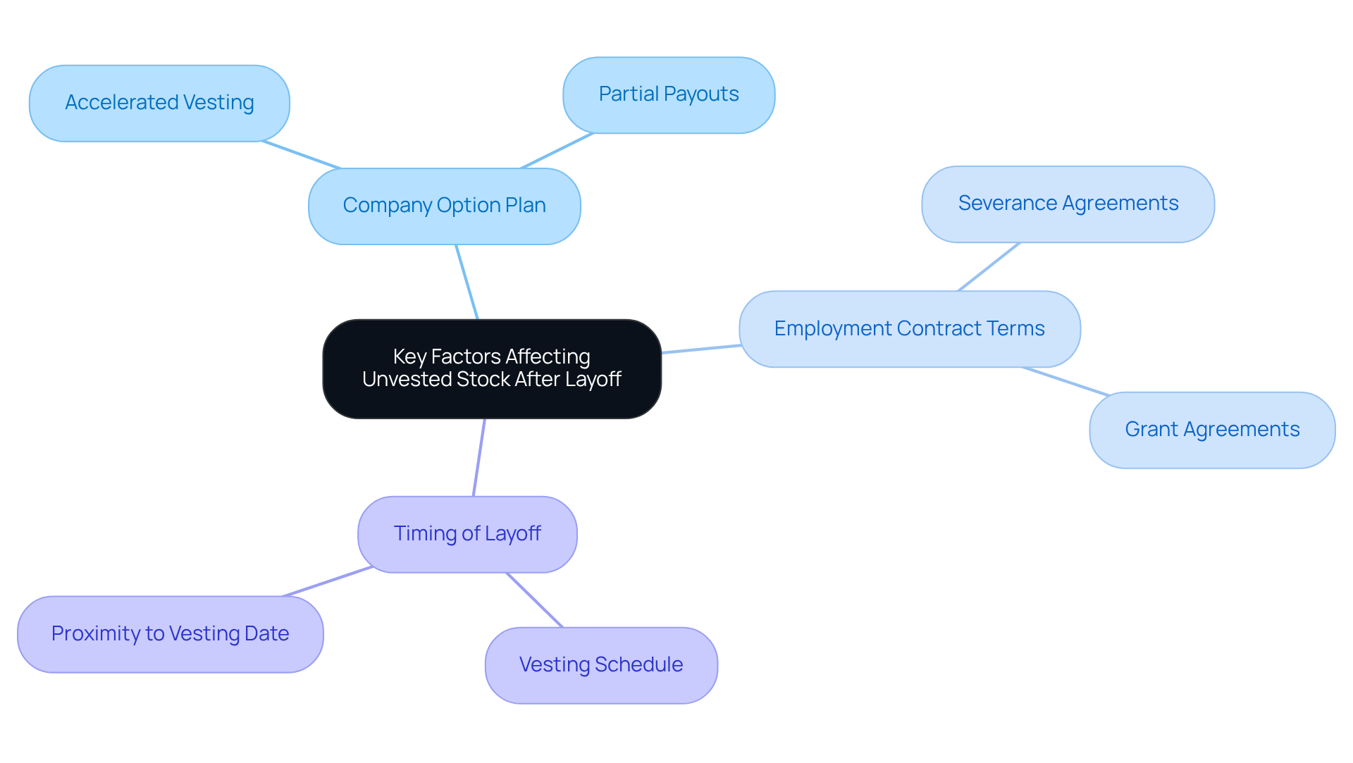 This mindmap illustrates the key factors that can affect your unvested stock if you're laid off. Each branch represents a different factor, and the sub-branches provide more details about how these factors can impact your financial situation. Follow the branches to see how everything connects! This mindmap illustrates the key factors that can affect your unvested stock if you're laid off. Each branch represents a different factor, and the sub-branches provide more details about how these factors can impact your financial situation. Follow the branches to see how everything connects!