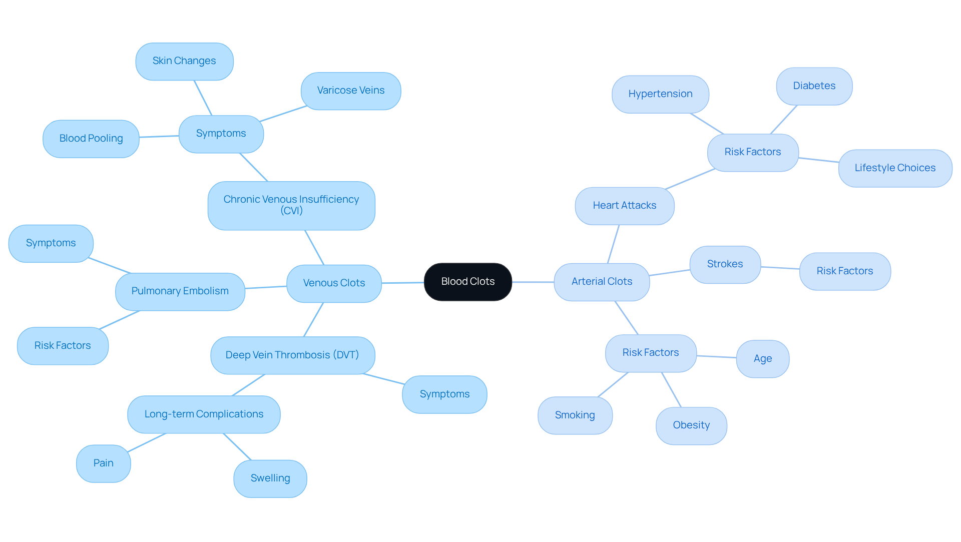 The central node represents the overall topic of blood clots, while the branches indicate different types and their related information. Each color-coded branch helps you identify and understand the connections between clots, their risks, and treatment options.