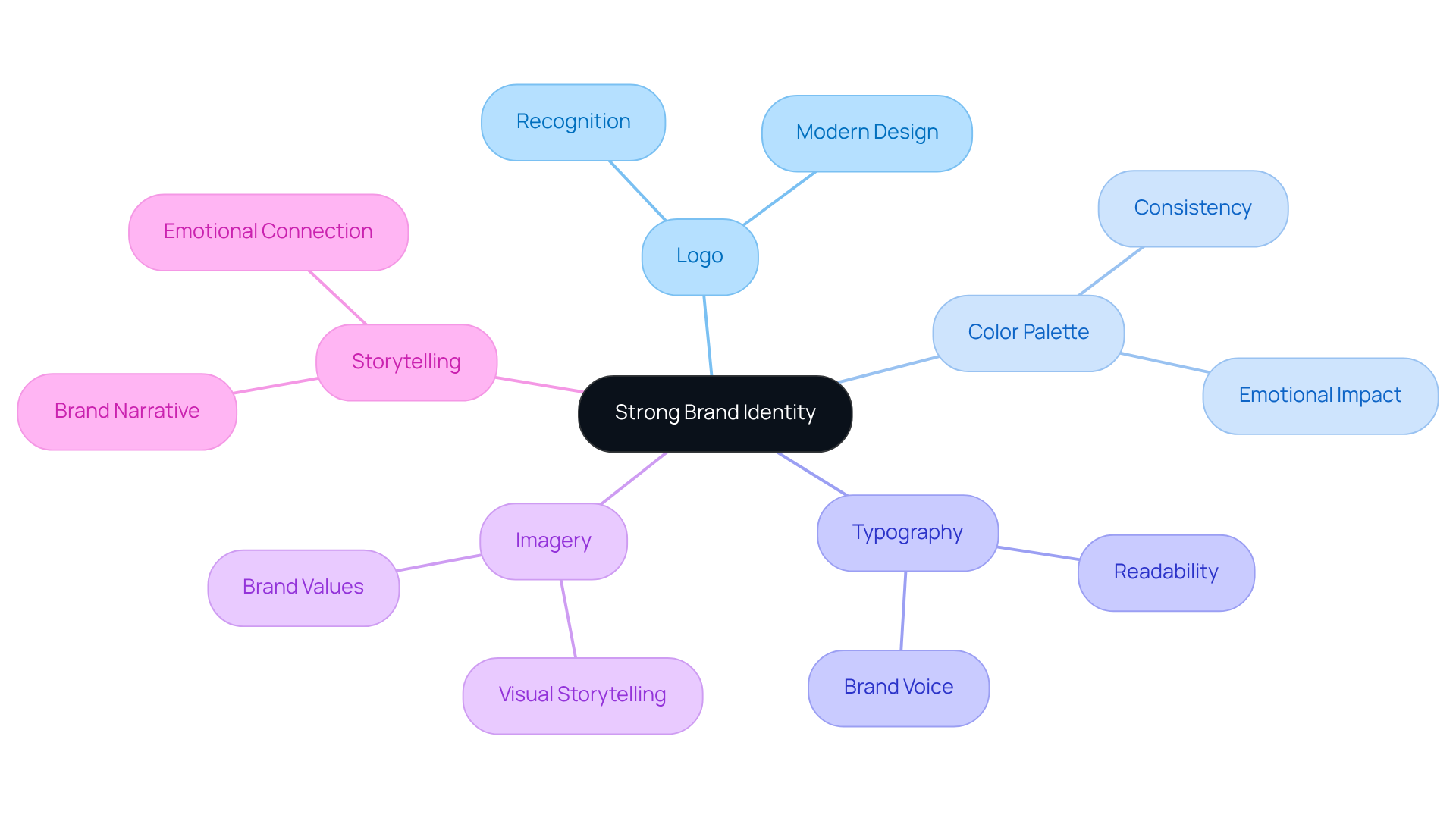 The central node represents the concept of strong brand identity, while the branches show the key elements that contribute to it. Each sub-branch delves into specifics, helping you understand how every piece fits together to create a cohesive brand.