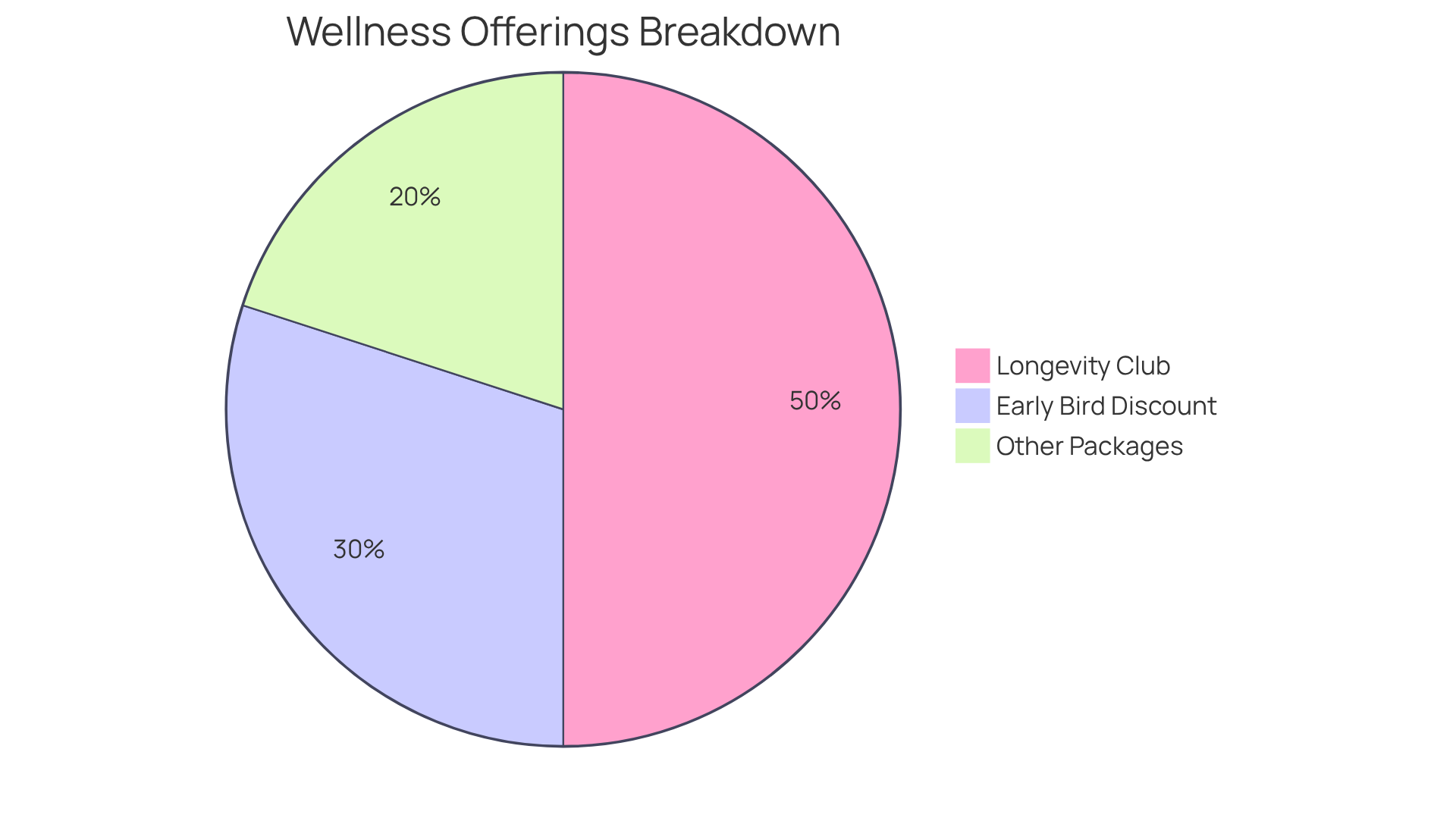 Each slice shows a different membership or discount option available at Tsavo Wellness — the bigger the slice, the more popular that option is among clients.