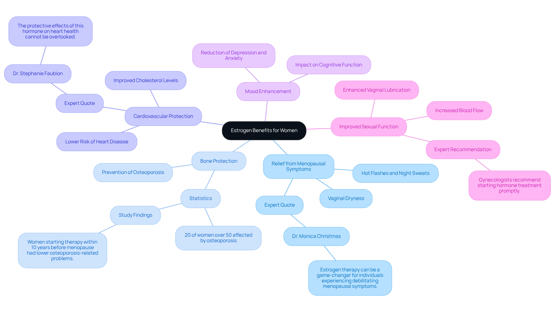 The central node represents the overall theme, while each branch illustrates a specific benefit of estrogen treatment. The more detailed sub-branches provide additional insights or supporting information for each benefit.
