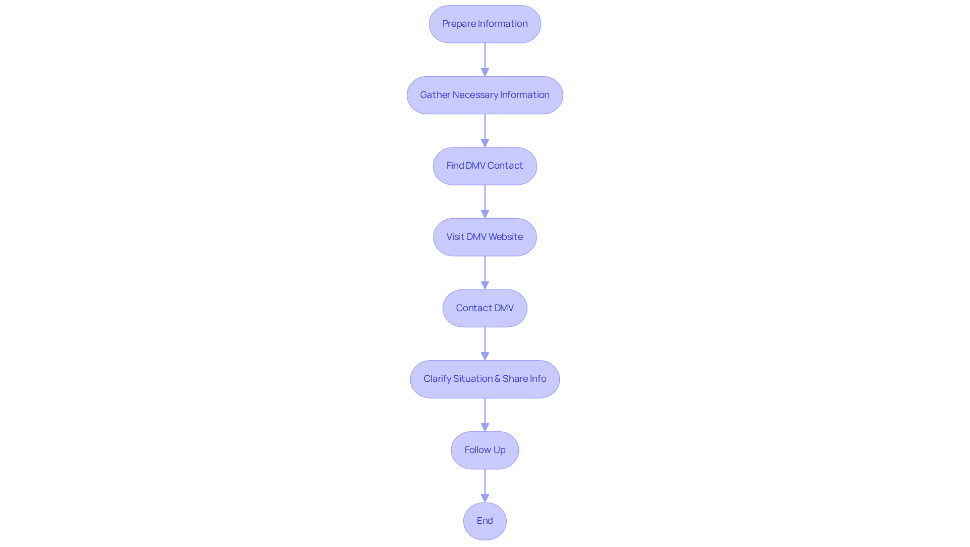 This flowchart guides you through the process of contacting the DMV. Start by preparing your information, then find the right contact, communicate your needs, and remember to follow up if you don't hear back. Each step is designed to help you navigate the process smoothly. This flowchart guides you through the process of contacting the DMV. Start by preparing your information, then find the right contact, communicate your needs, and remember to follow up if you don't hear back. Each step is designed to help you navigate the process smoothly.