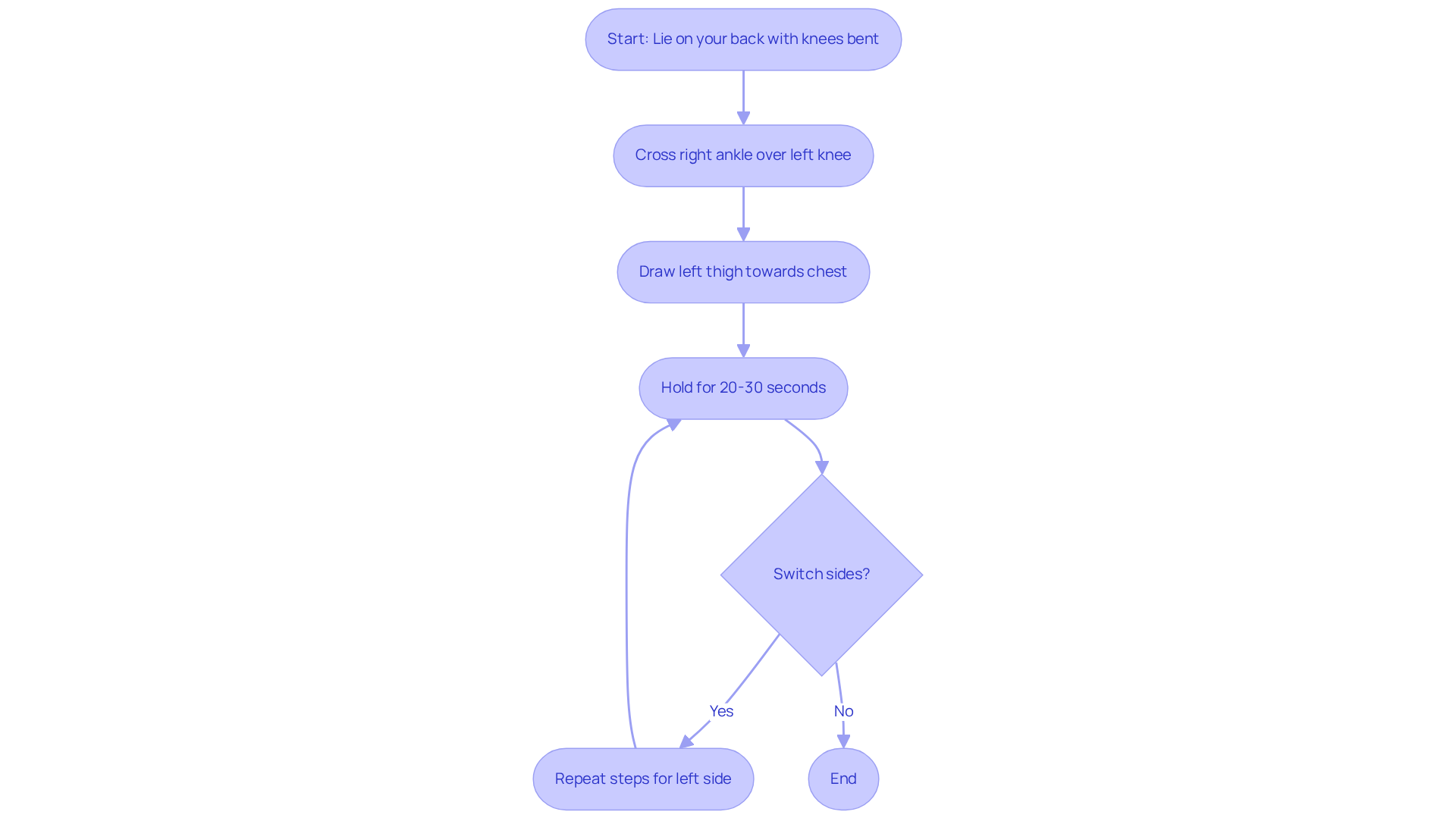 This flowchart guides you through the Figure-4 Piriformis Stretch. Follow the arrows to see each step, and remember to listen to your body. If you feel any sharp pain, stop and consult a professional.