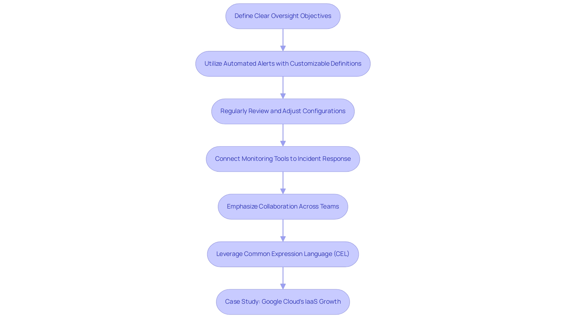 Each box represents a best practice for effective cloud infrastructure monitoring, with arrows indicating the recommended sequence.