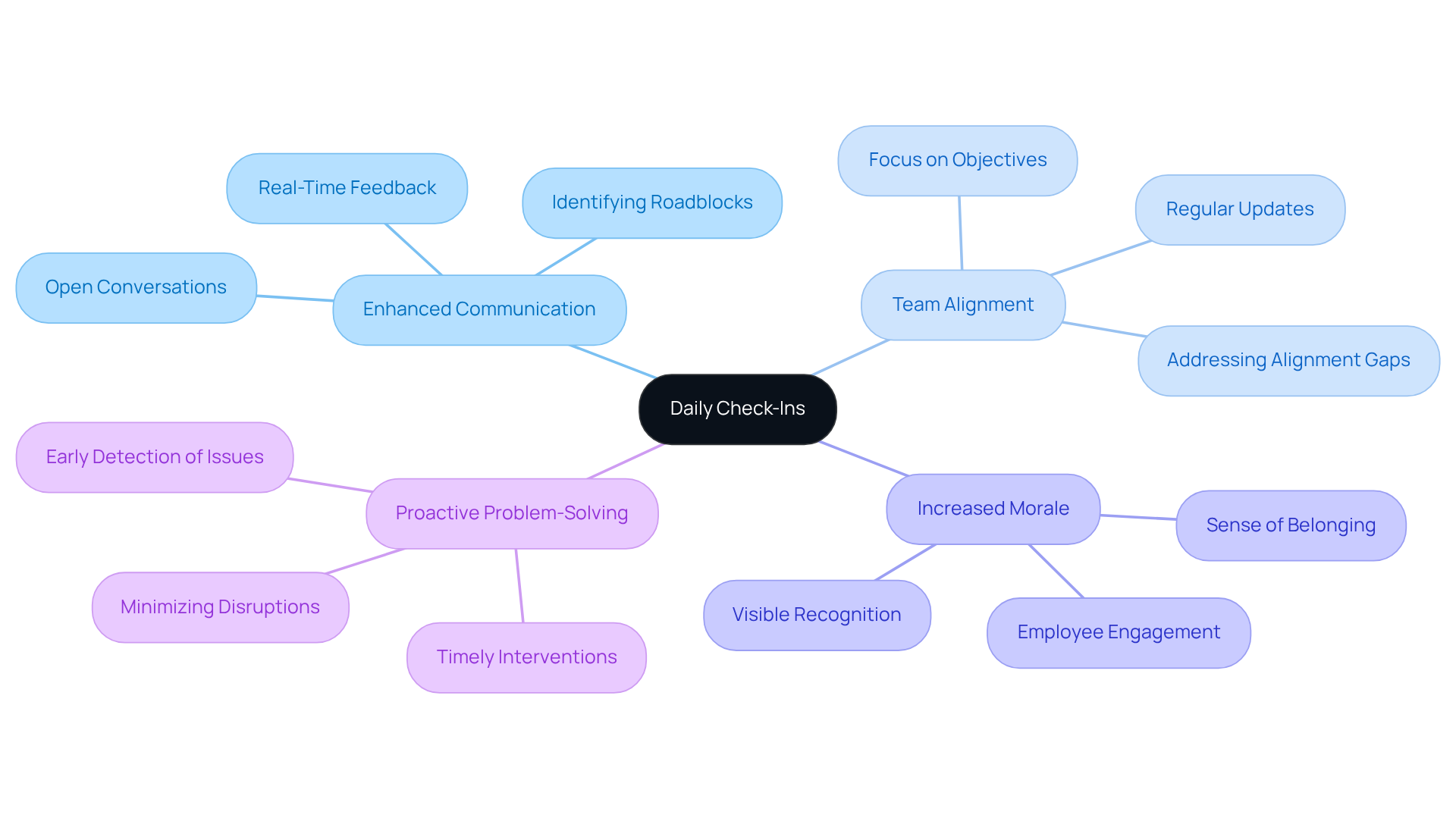 This mindmap illustrates how daily check-ins can improve team dynamics. Each branch represents a key benefit, and the sub-branches provide more details. Follow the branches to see how these practices can enhance communication, alignment, and morale within your team.