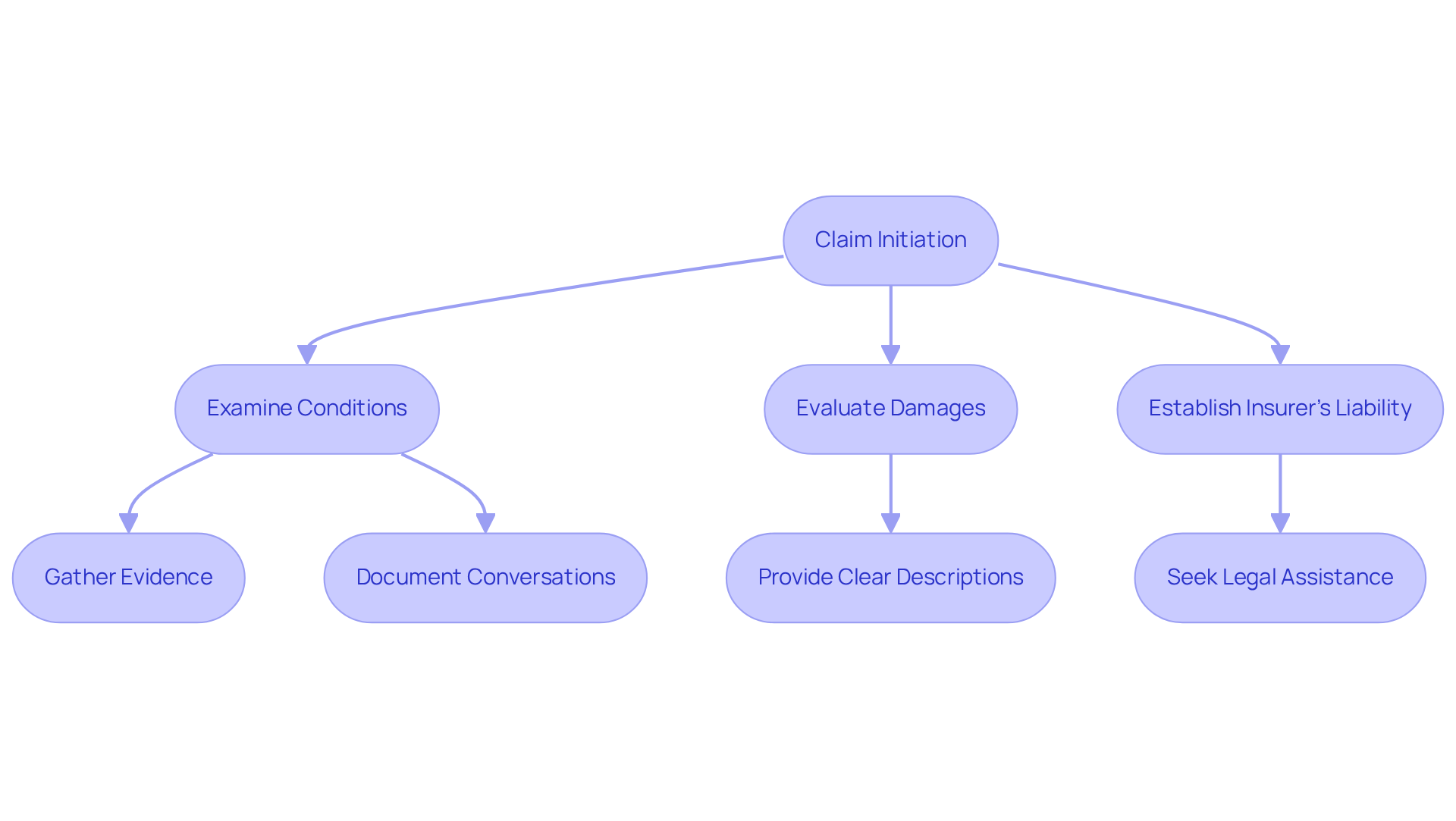 This flowchart illustrates the steps airline adjusters take when handling claims after aviation accidents. Start at the top with 'Claim Initiation' and follow the arrows down to see how each step connects. Each box represents a key responsibility of the adjusters, and the sub-boxes provide more detail on what they do at each stage. This flowchart illustrates the steps airline adjusters take when handling claims after aviation accidents. Start at the top with 'Claim Initiation' and follow the arrows down to see how each step connects. Each box represents a key responsibility of the adjusters, and the sub-boxes provide more detail on what they do at each stage.