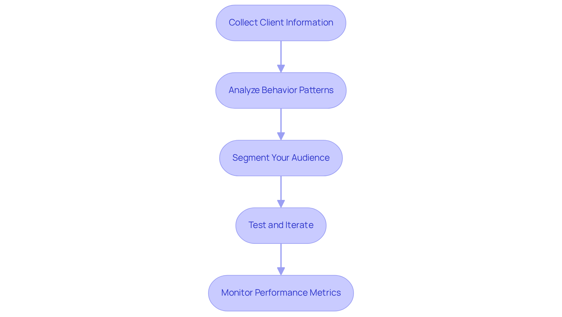 Each box represents a step in the optimization process. Follow the arrows to see how each step leads to the next, helping you understand how to effectively leverage data analytics for your rewards program.