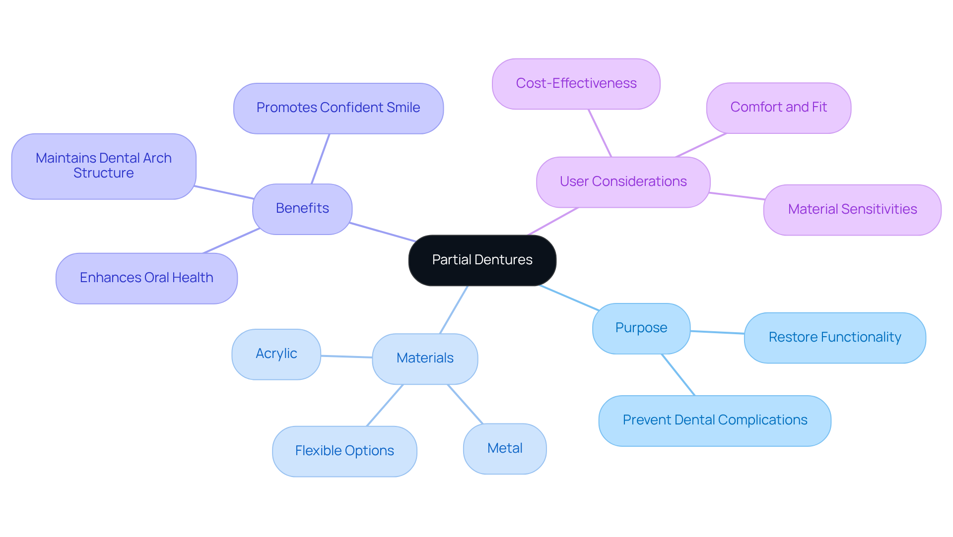 The central idea is partial dentures, with branches that explain their purpose, materials, and benefits. Each color-coded branch helps you see how different aspects relate to the main topic.