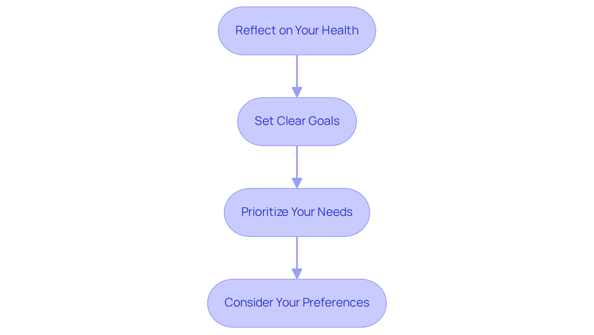 Follow the arrows to see how each step builds on the previous one. Start by reflecting on your health, then set your goals, prioritize what’s most important, and finally consider your preferred healing methods.