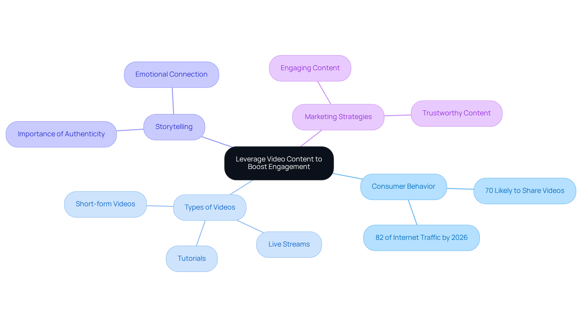 This mindmap shows how video content can enhance audience engagement. Start at the center with the main idea, then explore the branches that detail consumer behavior, types of videos, storytelling techniques, and effective marketing strategies. Each branch highlights important points that contribute to the overall theme. This mindmap shows how video content can enhance audience engagement. Start at the center with the main idea, then explore the branches that detail consumer behavior, types of videos, storytelling techniques, and effective marketing strategies. Each branch highlights important points that contribute to the overall theme.