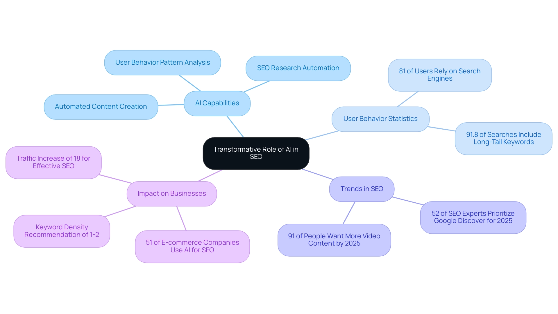 The central node represents the overall theme, with branches indicating key areas such as AI capabilities, user statistics, SEO trends, and business impacts.