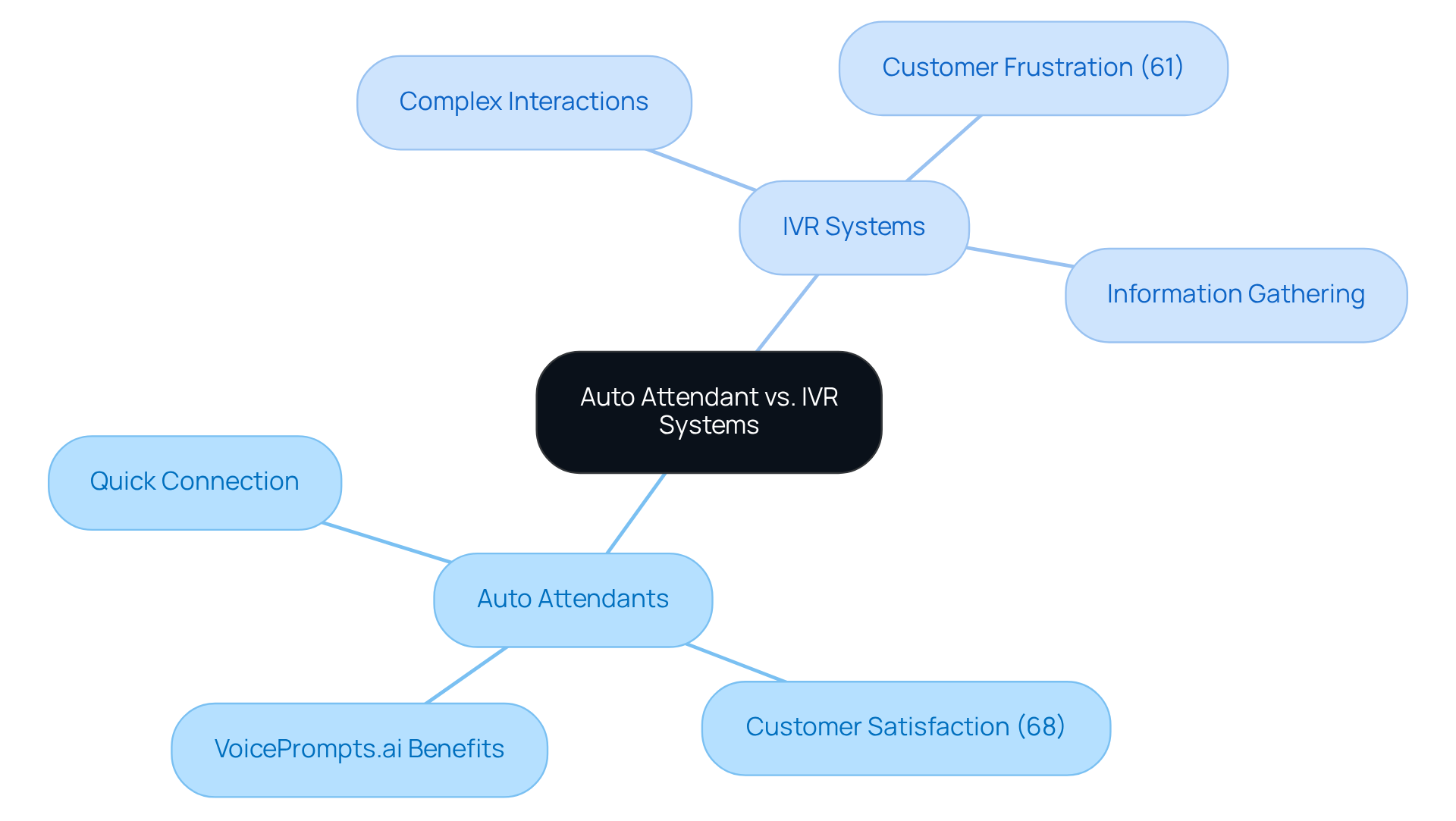 This mindmap shows the key differences between auto attendants and IVR systems. Each main branch represents a system, and the sub-branches detail their unique features and statistics. You'll see how they affect customer satisfaction and operational efficiency. This mindmap shows the key differences between auto attendants and IVR systems. Each main branch represents a system, and the sub-branches detail their unique features and statistics. You'll see how they affect customer satisfaction and operational efficiency.