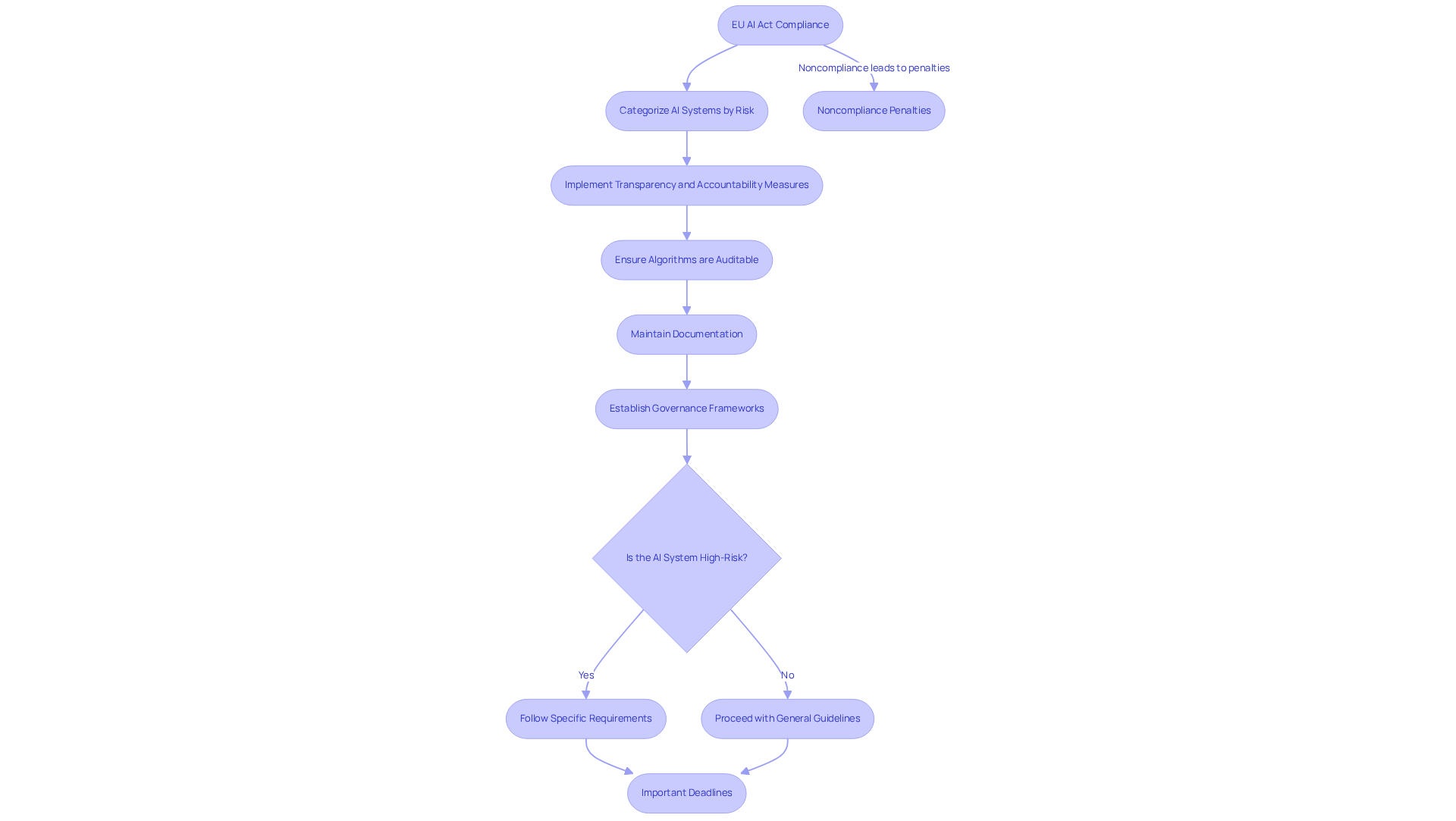 This flowchart shows the steps investment firms need to take to comply with the EU AI Act. Follow the arrows to see how to categorize AI systems, implement necessary measures, and what happens if they don't comply. The color coding helps distinguish between compliance actions, penalties, and important deadlines. This flowchart shows the steps investment firms need to take to comply with the EU AI Act. Follow the arrows to see how to categorize AI systems, implement necessary measures, and what happens if they don't comply. The color coding helps distinguish between compliance actions, penalties, and important deadlines.