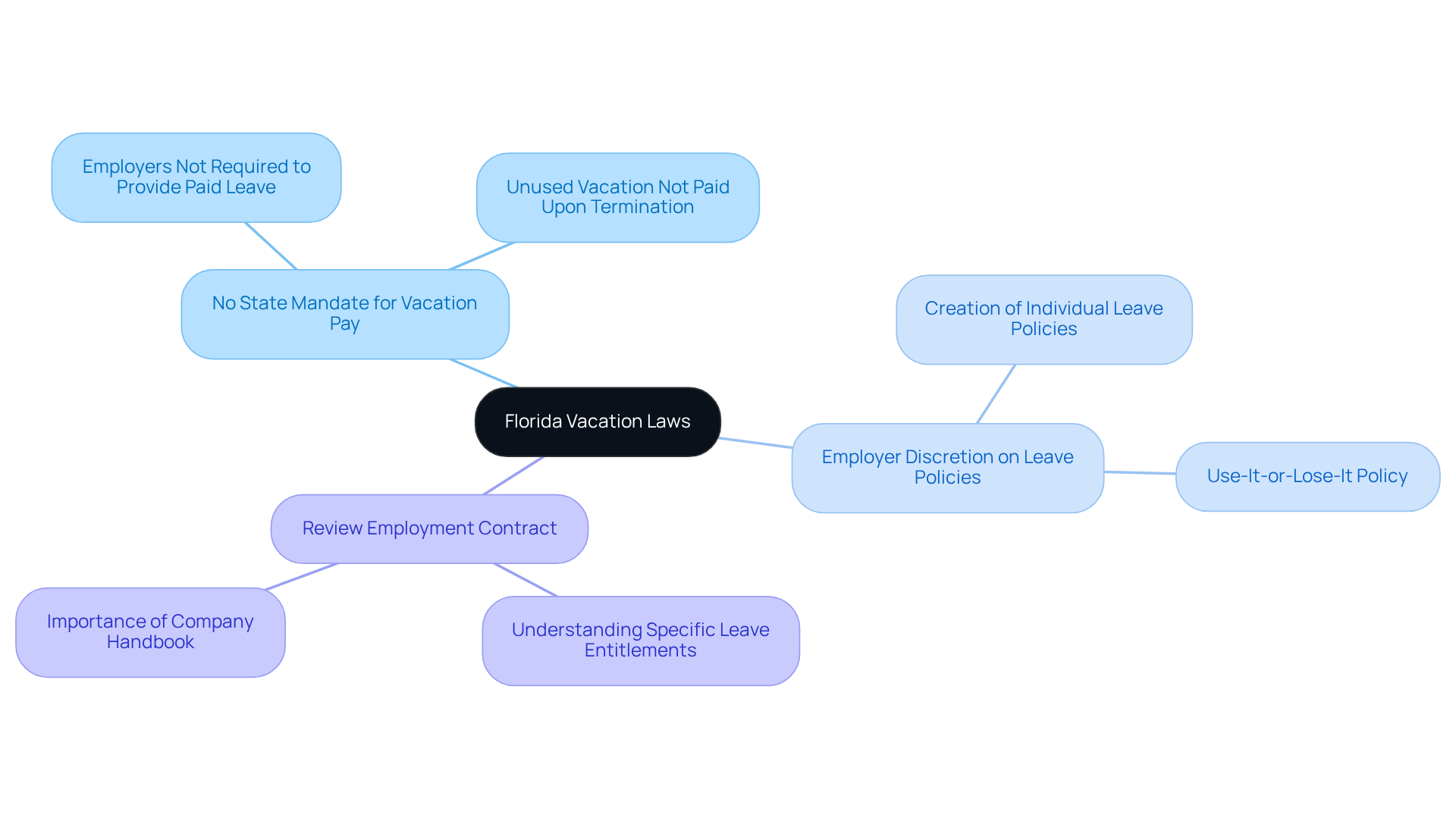 This mindmap starts with the main topic in the center and branches out to show important points about vacation laws in Florida. Each branch represents a key aspect of the laws, helping you see how they connect and what you need to know about your rights regarding time off.