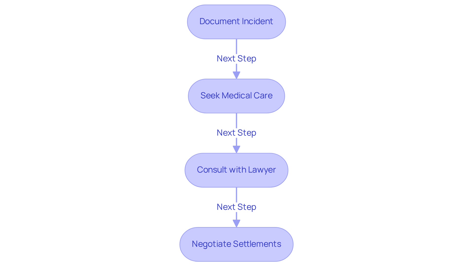 Follow the arrows to see the recommended steps after an aviation incident. Each box represents an important action to help you recover and secure compensation.