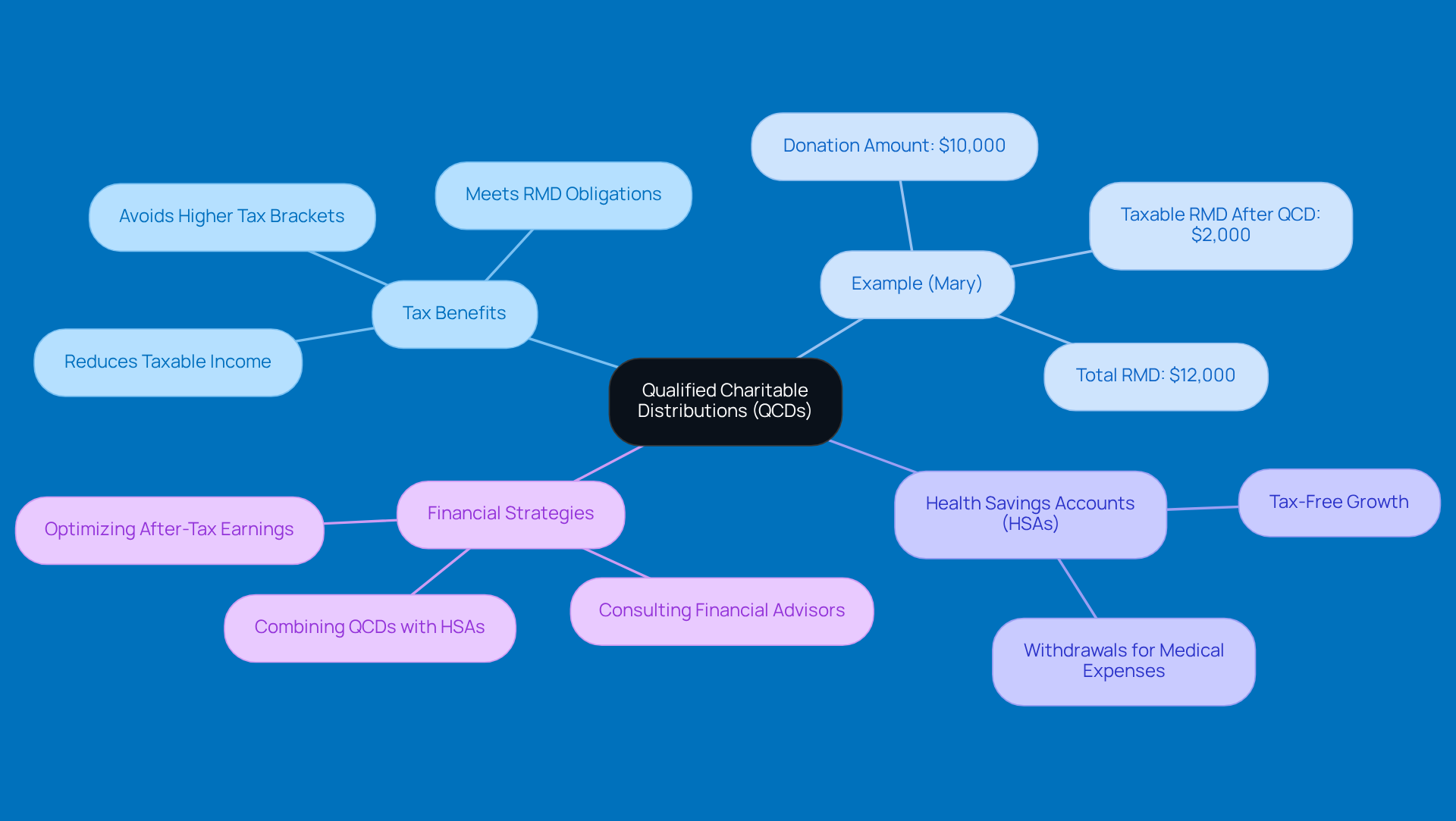 The center shows the main topic of QCDs. Each branch represents a related concept or example, helping you see how they connect and support the overall strategy for tax benefits.