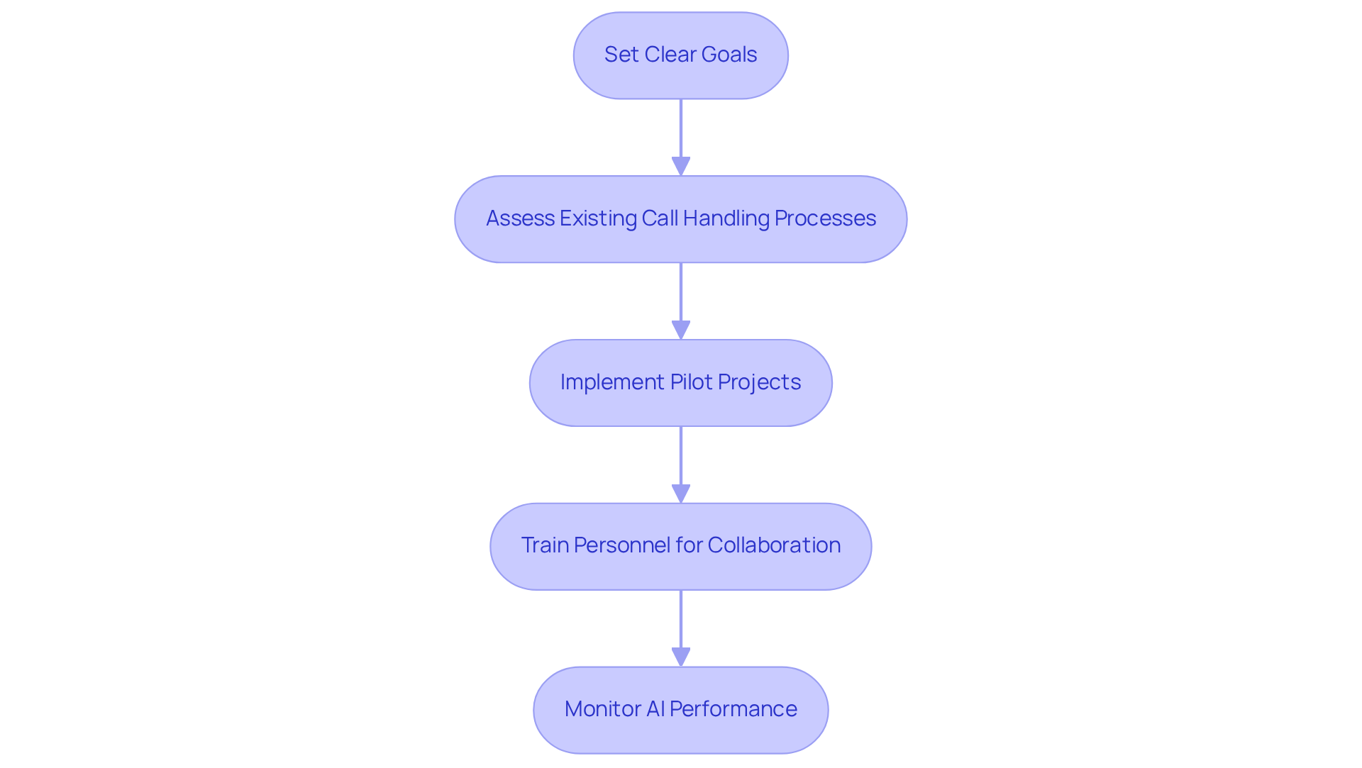 Each box represents a step in the AI integration process. Follow the arrows to see how each step builds on the previous one, guiding businesses toward effective AI implementation.