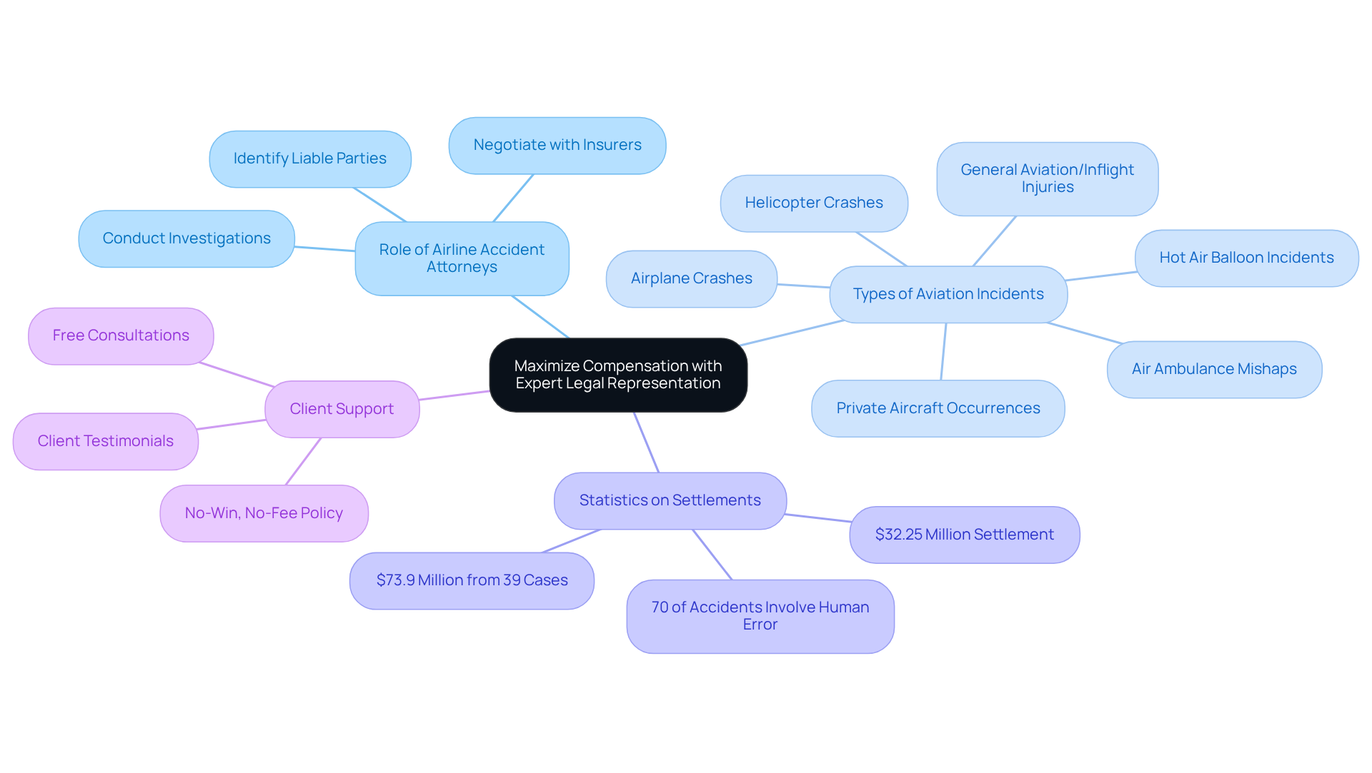 This mindmap illustrates how hiring an airline accident attorney can help victims of aviation incidents. Start at the center with the main idea, then explore the branches to see the attorney's roles, the types of incidents they cover, important statistics, and the support they provide to clients. This mindmap illustrates how hiring an airline accident attorney can help victims of aviation incidents. Start at the center with the main idea, then explore the branches to see the attorney's roles, the types of incidents they cover, important statistics, and the support they provide to clients.