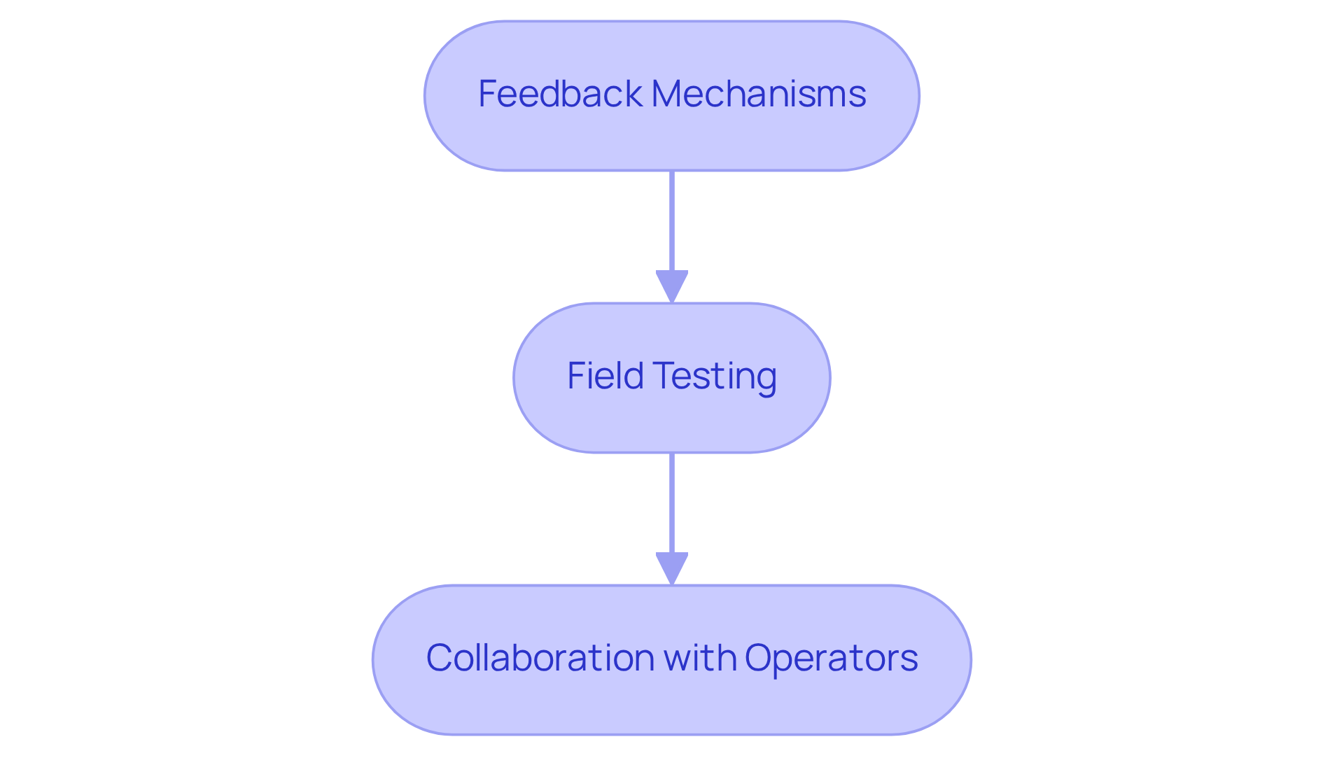 Each box represents a critical component in the process — follow the arrows to see how they connect and contribute to creating effective tactical frameworks. Each box represents a critical component in the process — follow the arrows to see how they connect and contribute to creating effective tactical frameworks.