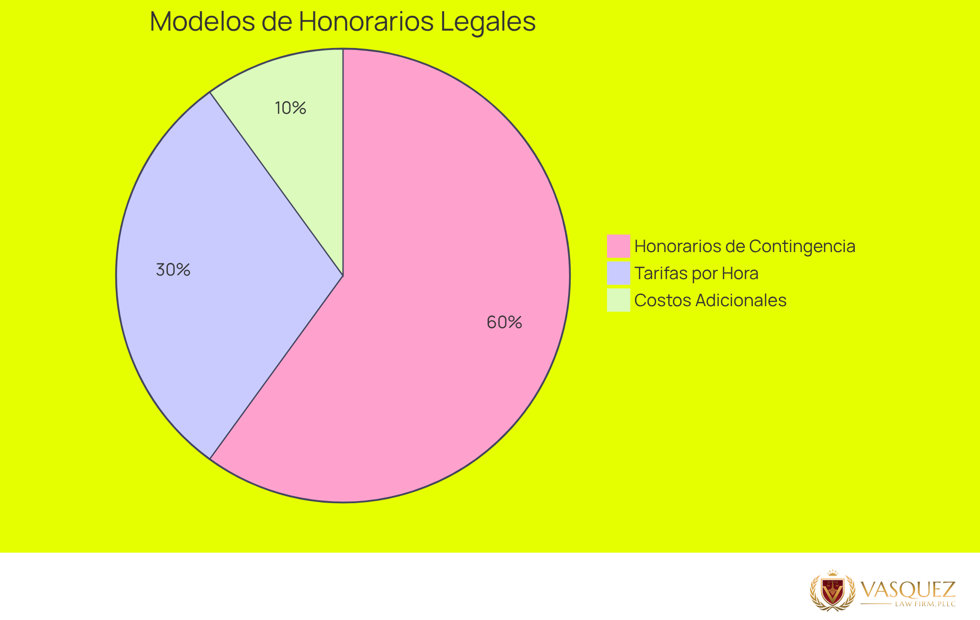 Cada sección del gráfico representa un modelo de honorarios. La parte azul muestra a los clientes que eligen honorarios de contingencia, la parte naranja representa a los que prefieren tarifas por hora, y la sección gris claro indica los costos adicionales que pueden surgir.