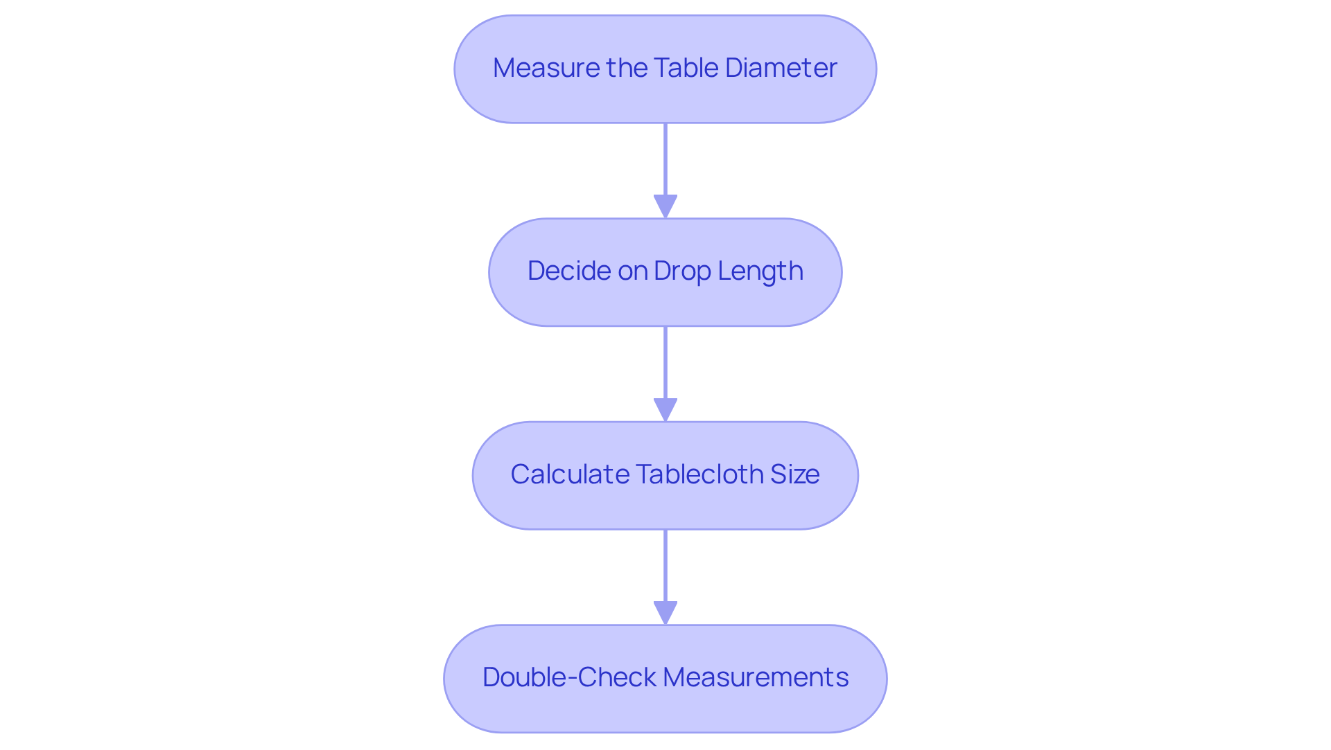 Follow the arrows through each step to ensure you measure correctly for your tablecloth. Each box represents a crucial part of the process, from measuring your table to verifying your final dimensions.