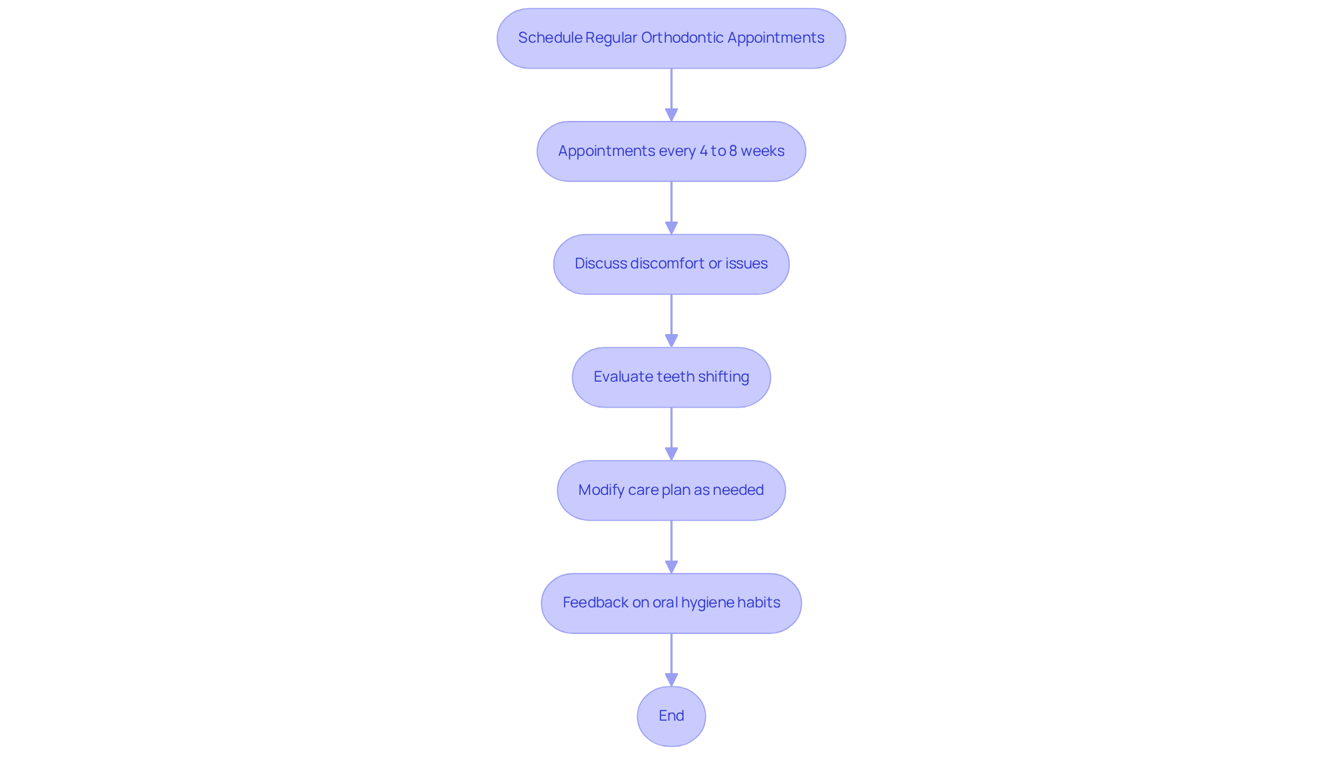 This flowchart guides you through the steps of managing your child's orthodontic care. Start with scheduling appointments, then follow the arrows to see what to do at each visit and how to communicate with your orthodontist for the best results. This flowchart guides you through the steps of managing your child's orthodontic care. Start with scheduling appointments, then follow the arrows to see what to do at each visit and how to communicate with your orthodontist for the best results.