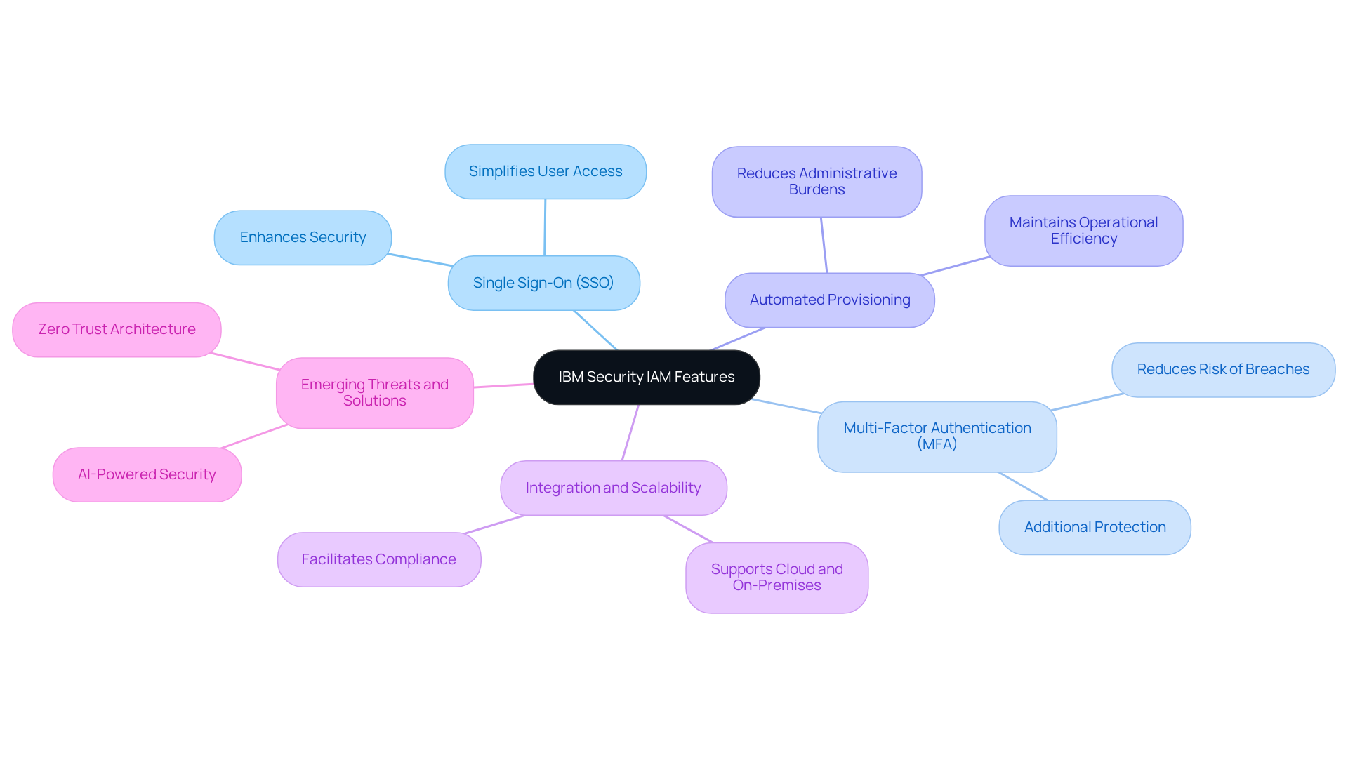 The central node represents IBM's IAM features, with branches showing key functionalities and their benefits. Each color-coded branch helps you see how these features work together to enhance security and compliance.