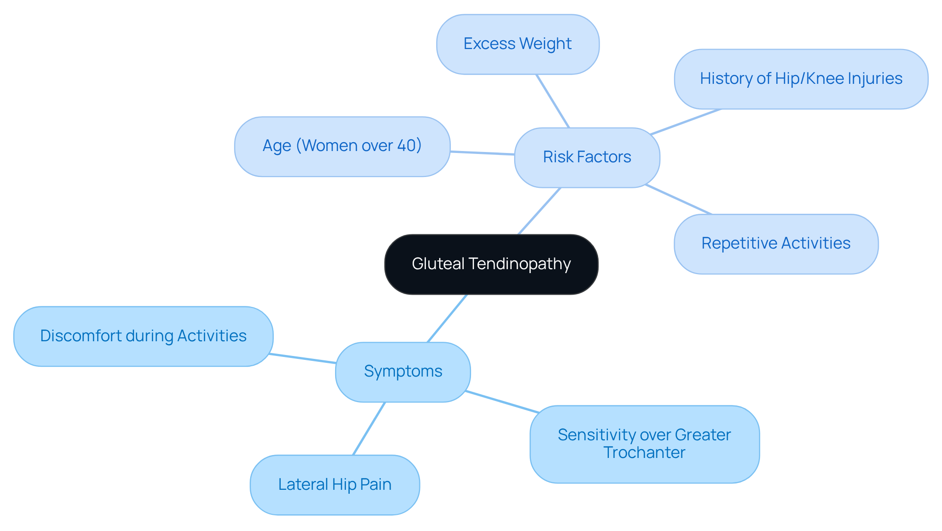 The central node represents the condition, while the branches show symptoms and risk factors. Each symptom and risk factor is connected to the main topic, helping you see how they relate to gluteal tendinopathy.