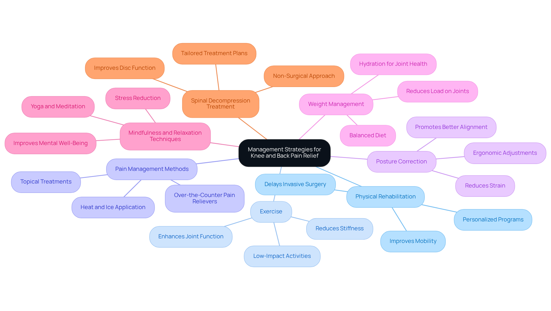 This mindmap shows various strategies to help manage knee and back pain. Each branch represents a different approach, and the sub-points highlight key benefits or actions related to that strategy. Follow the branches to explore how each method contributes to overall pain relief and improved mobility. This mindmap shows various strategies to help manage knee and back pain. Each branch represents a different approach, and the sub-points highlight key benefits or actions related to that strategy. Follow the branches to explore how each method contributes to overall pain relief and improved mobility.