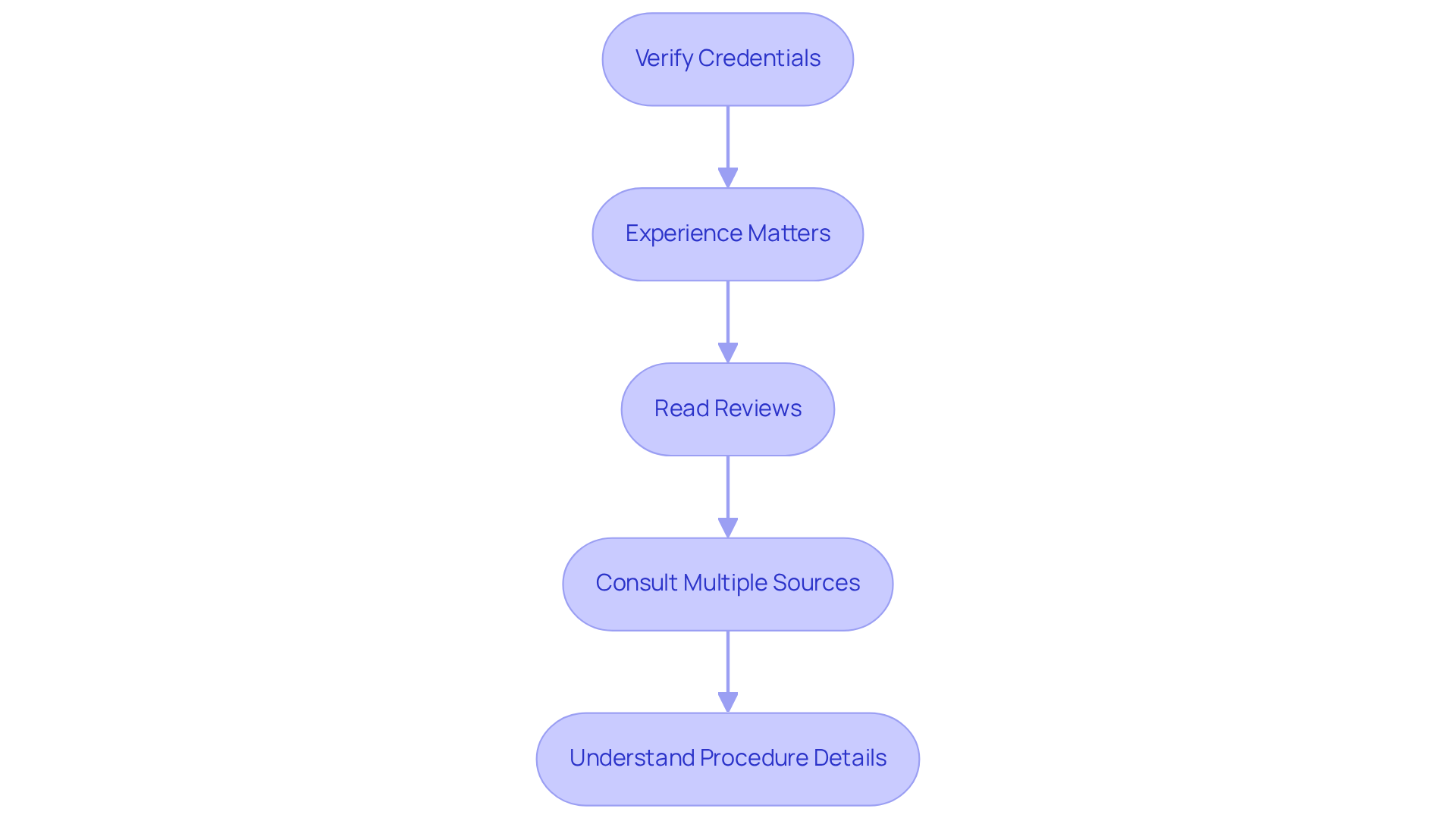 Each box represents a crucial step in your research journey. Follow the arrows to see how each step leads to the next, helping you make informed decisions about your cosmetic procedure.