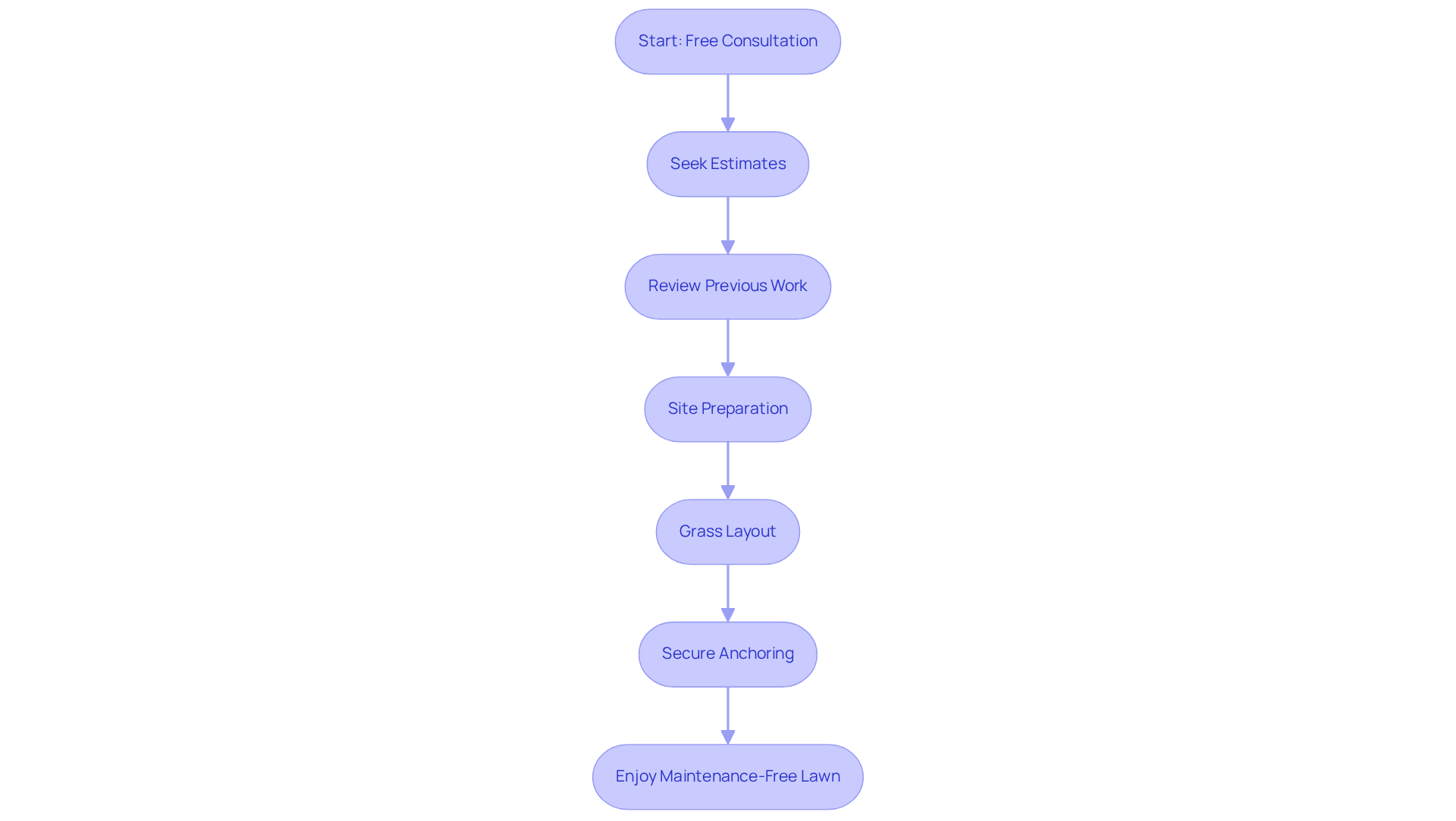 This flowchart guides you through the steps for installing synthetic grass. Start with a consultation, then follow the arrows to see what you need to do next, all the way to enjoying your new lawn!