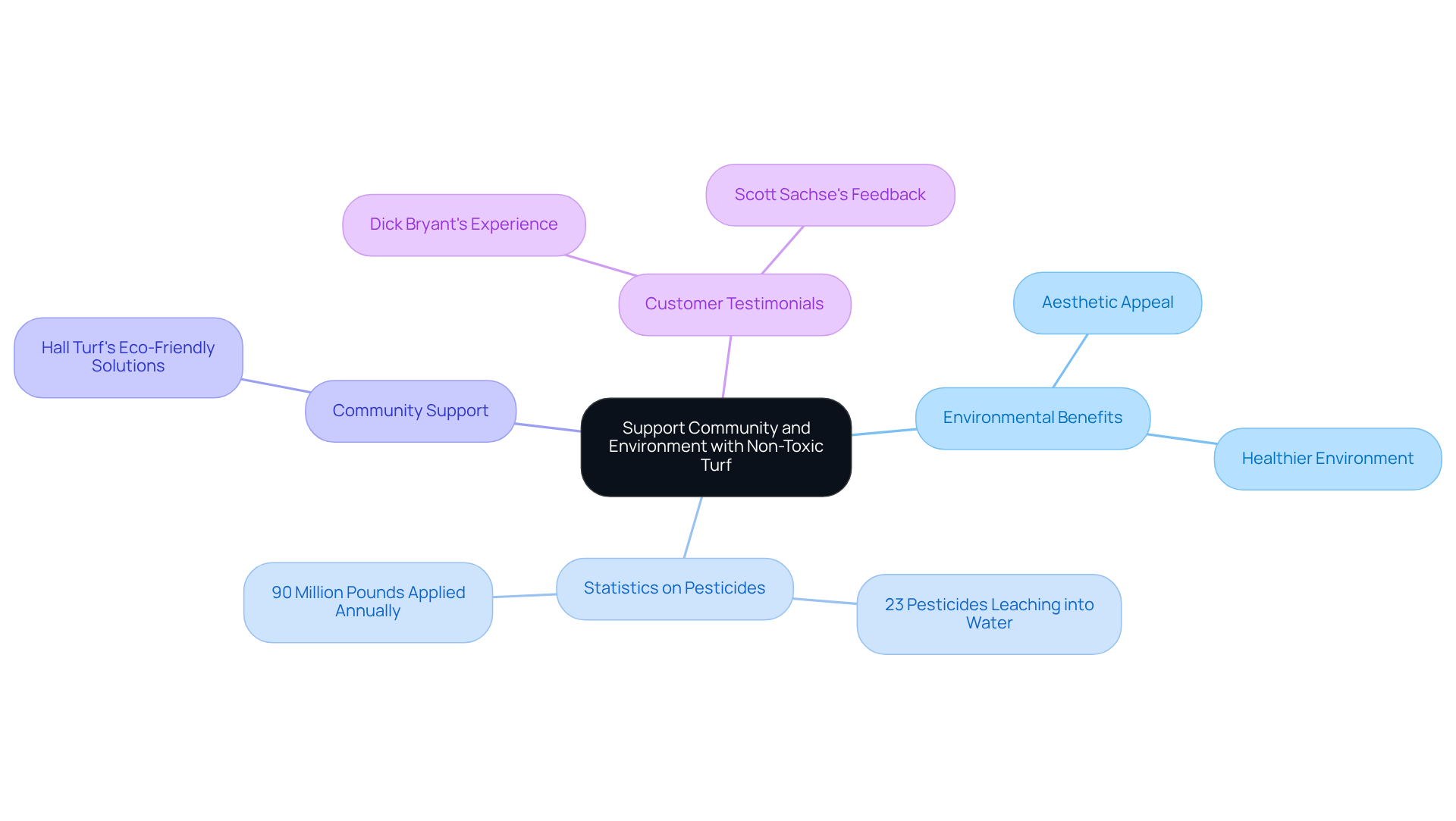 The central node represents the main theme, while branches show different aspects of how non-toxic turf supports the environment and community. Each branch highlights important points, making it easy to see the connections. The central node represents the main theme, while branches show different aspects of how non-toxic turf supports the environment and community. Each branch highlights important points, making it easy to see the connections.